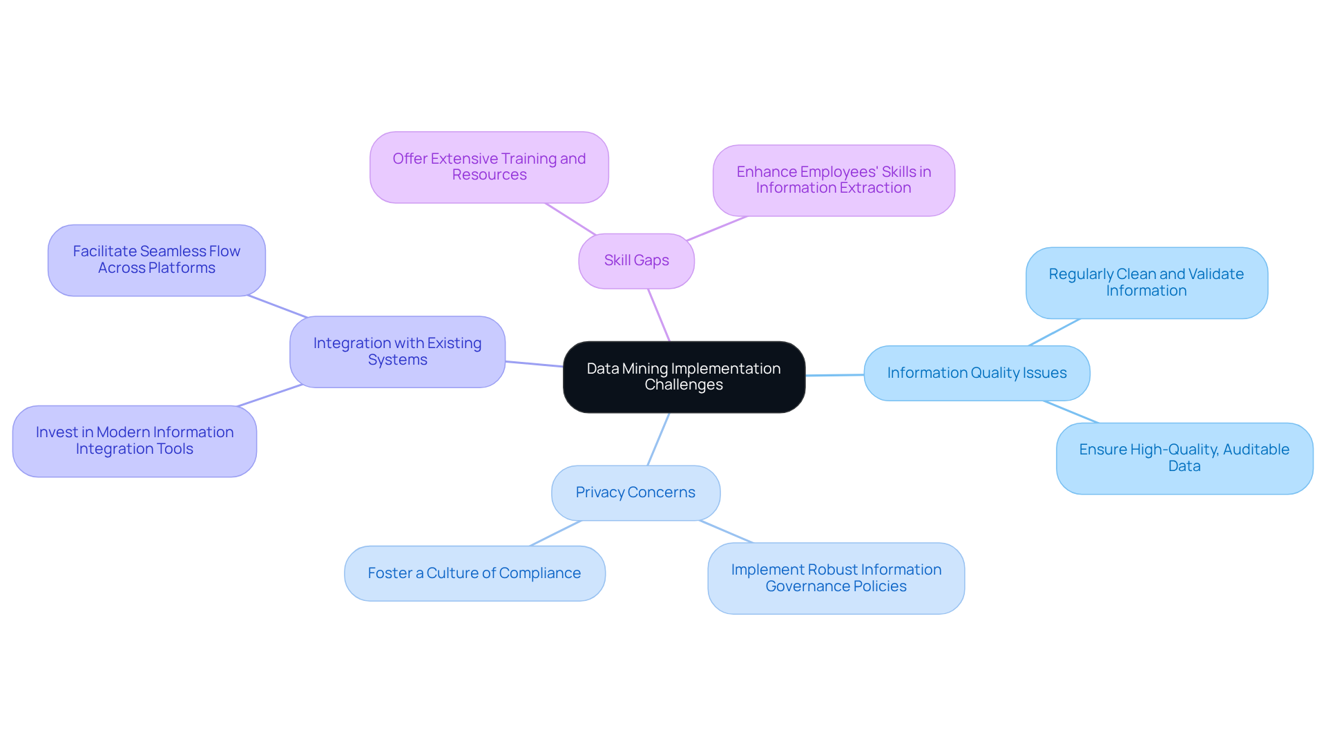The central node represents the overall theme, while each branch highlights a specific challenge. The sub-branches provide actionable best practices to address those challenges, making it easy to understand how to navigate data mining implementation.