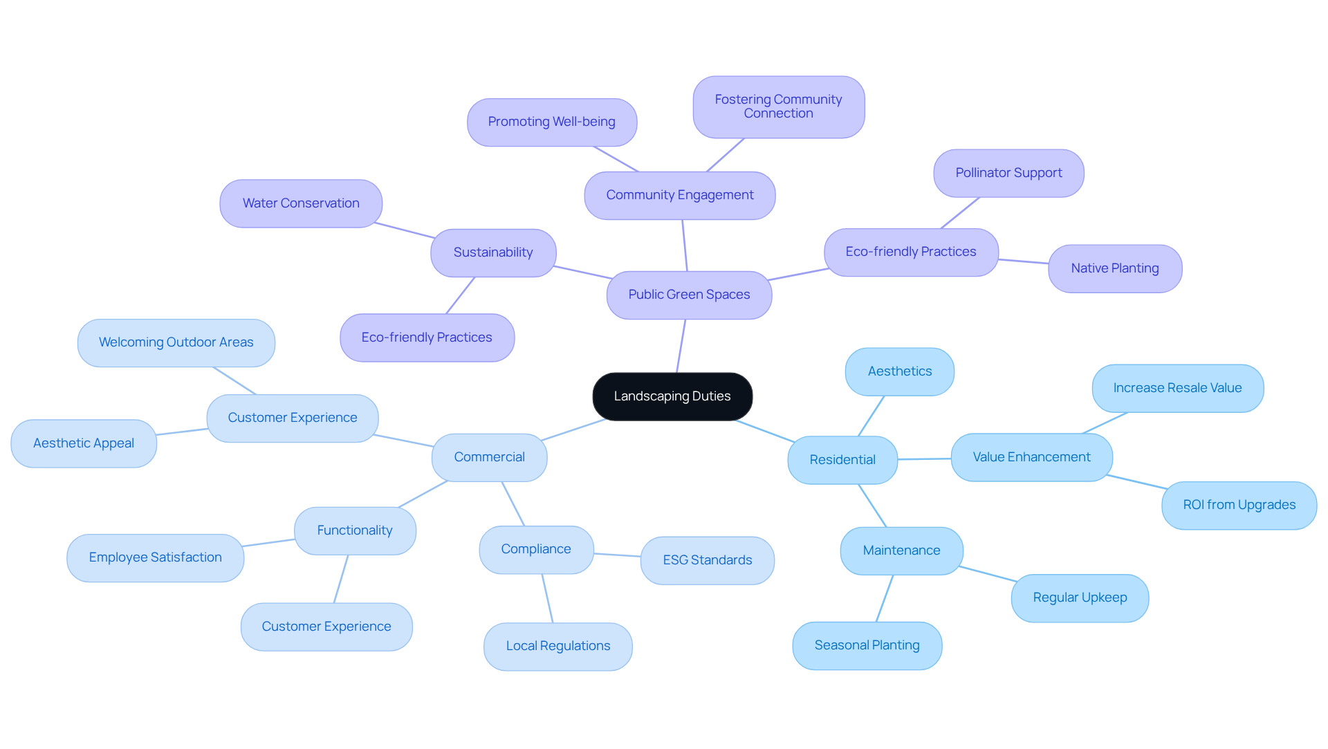 The central node represents the overall theme of landscaping duties. Each main branch corresponds to a specific context, with sub-branches providing details on key focus areas and responsibilities within that context.