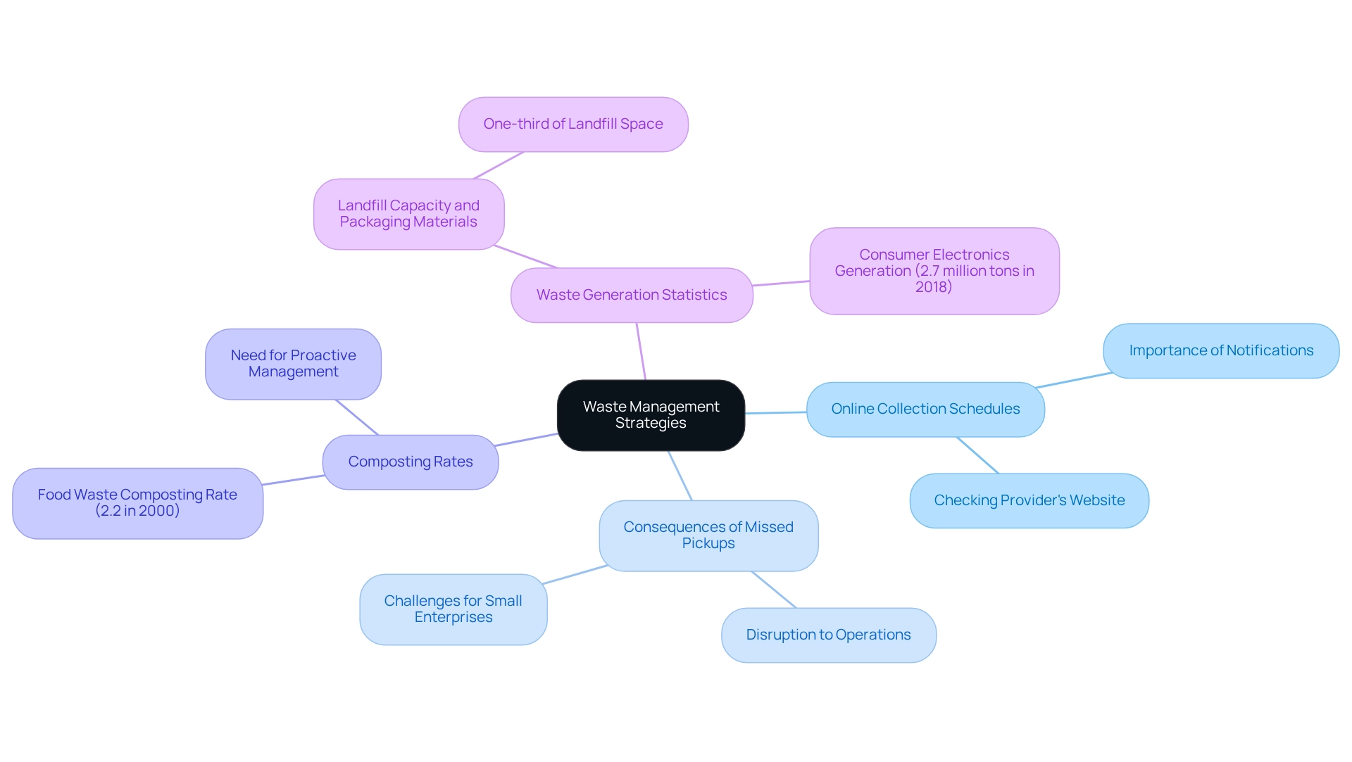 Begin at the center with the main theme, then follow the branches to explore different aspects of waste management, including how to stay informed, the impacts of waste practices, and related statistics.
