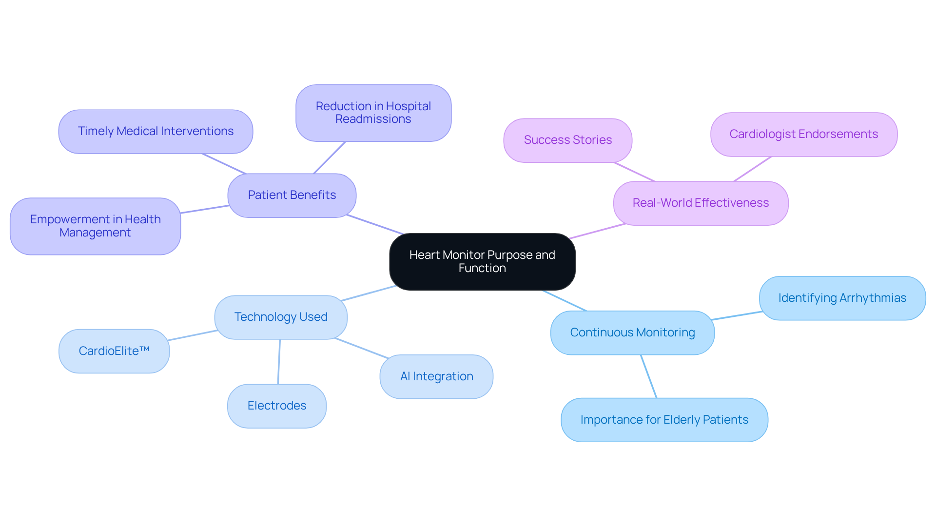 The central node represents the heart monitor's purpose, while the branches show different aspects like technology and patient benefits. Each sub-branch provides more detail, helping you see how everything connects to the main idea.