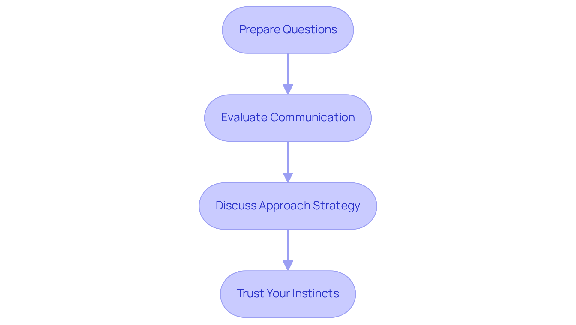 Follow the arrows to see the steps you should take when meeting a lawyer for the first time. Each box represents an important action to help you find the right legal partner. Follow the arrows to see the steps you should take when meeting a lawyer for the first time. Each box represents an important action to help you find the right legal partner.