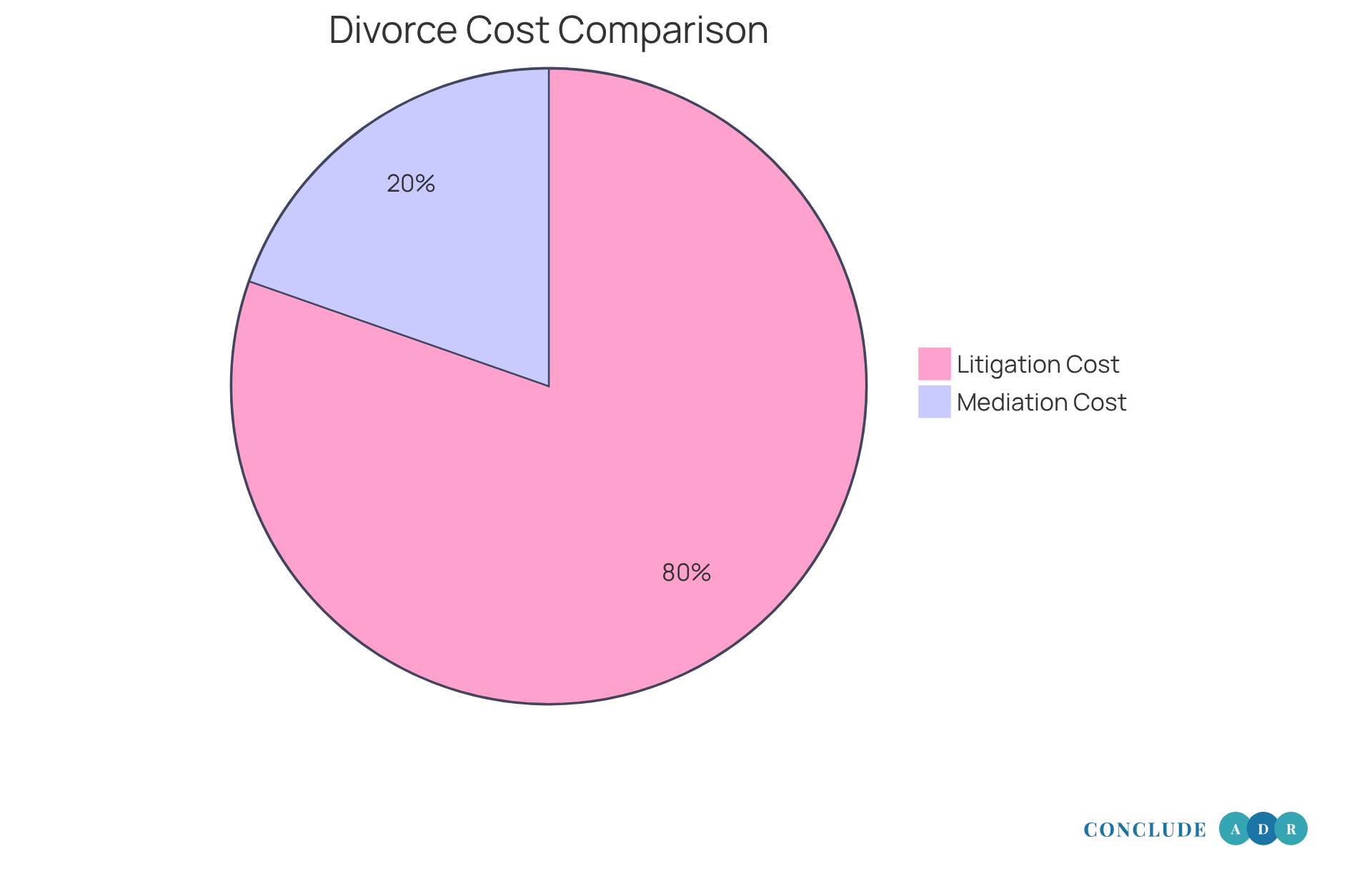 The red slice shows the average cost of litigation, which is significantly higher than the green slice representing the average cost of equitable mediation. This visual highlights how much money couples can save by choosing mediation. The red slice shows the average cost of litigation, which is significantly higher than the green slice representing the average cost of equitable mediation. This visual highlights how much money couples can save by choosing mediation.