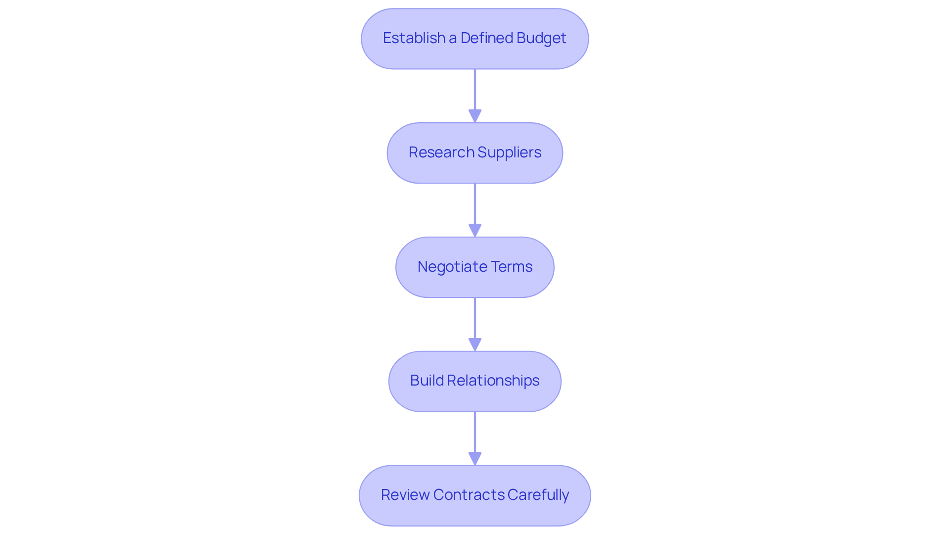Each box represents a crucial step in the procurement process. Follow the arrows to see how to effectively manage your budget and vendor relationships for a successful event.