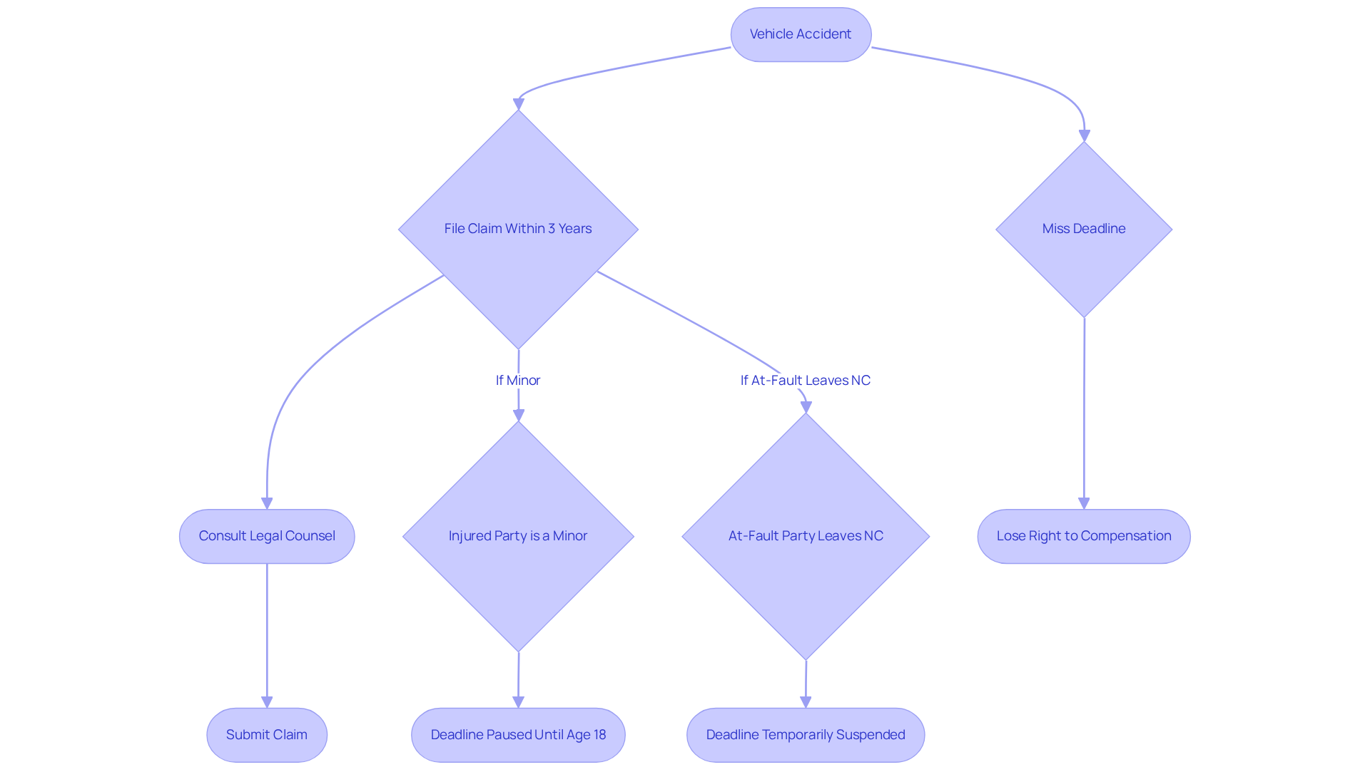 This flowchart guides you through the steps to take after a vehicle accident. Follow the arrows to see what happens if you file on time versus missing the deadline, and note the exceptions that can affect your timeline.