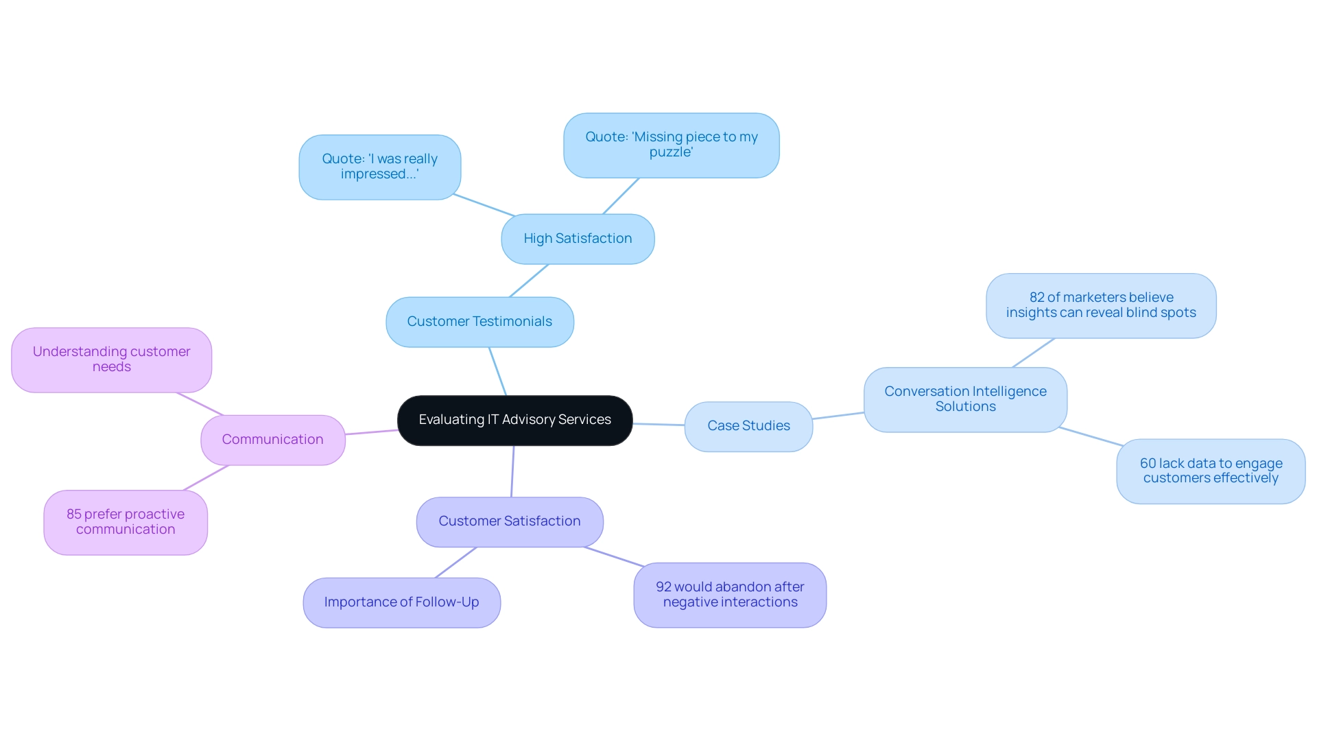 The central node represents the evaluation process, with branches indicating key themes such as testimonials, case studies, satisfaction, and communication.