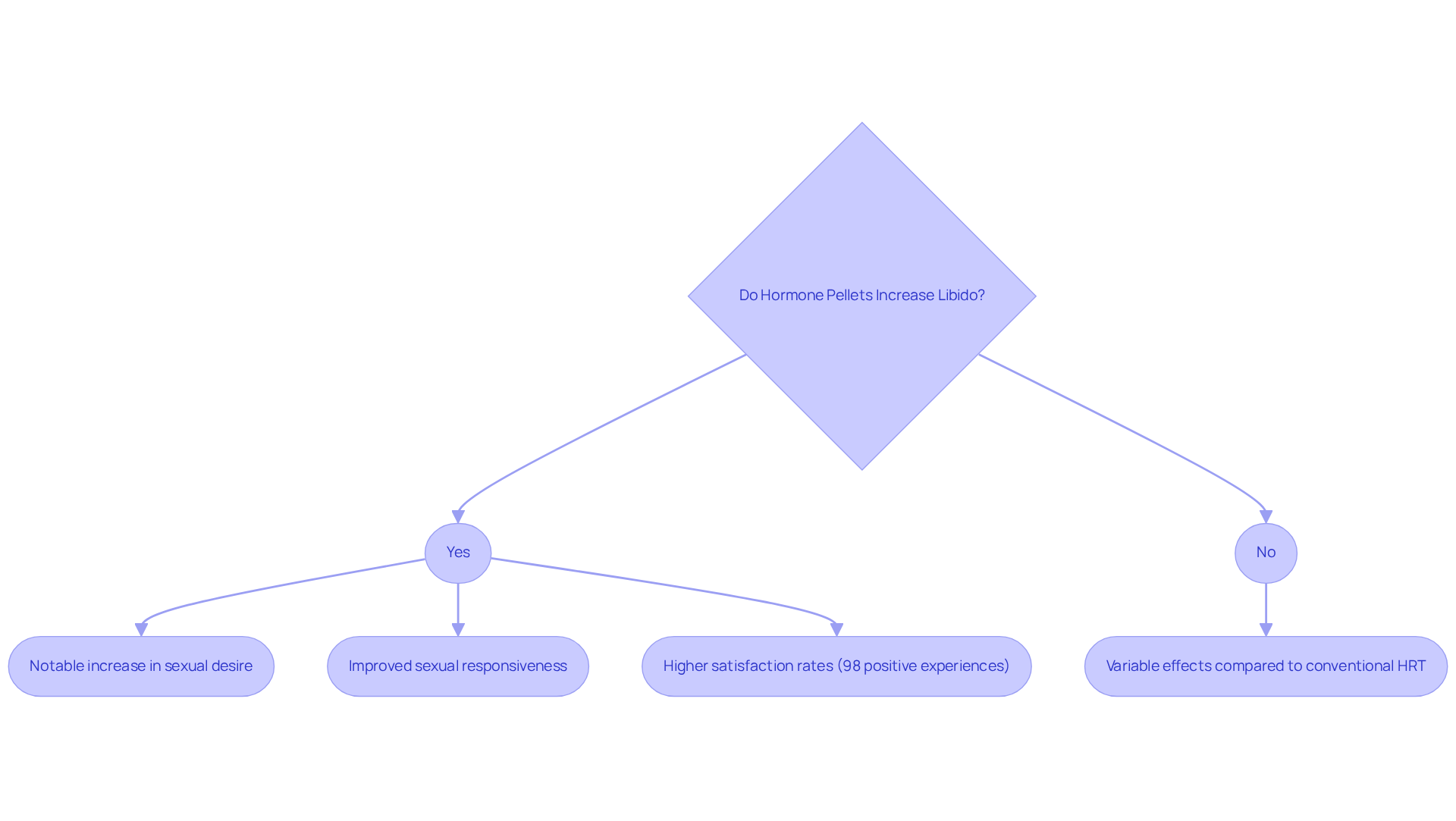 This flowchart helps you understand the potential effects of hormone pellets on libido. Follow the paths to see the positive outcomes reported by patients and how they compare to traditional hormone replacement therapy.