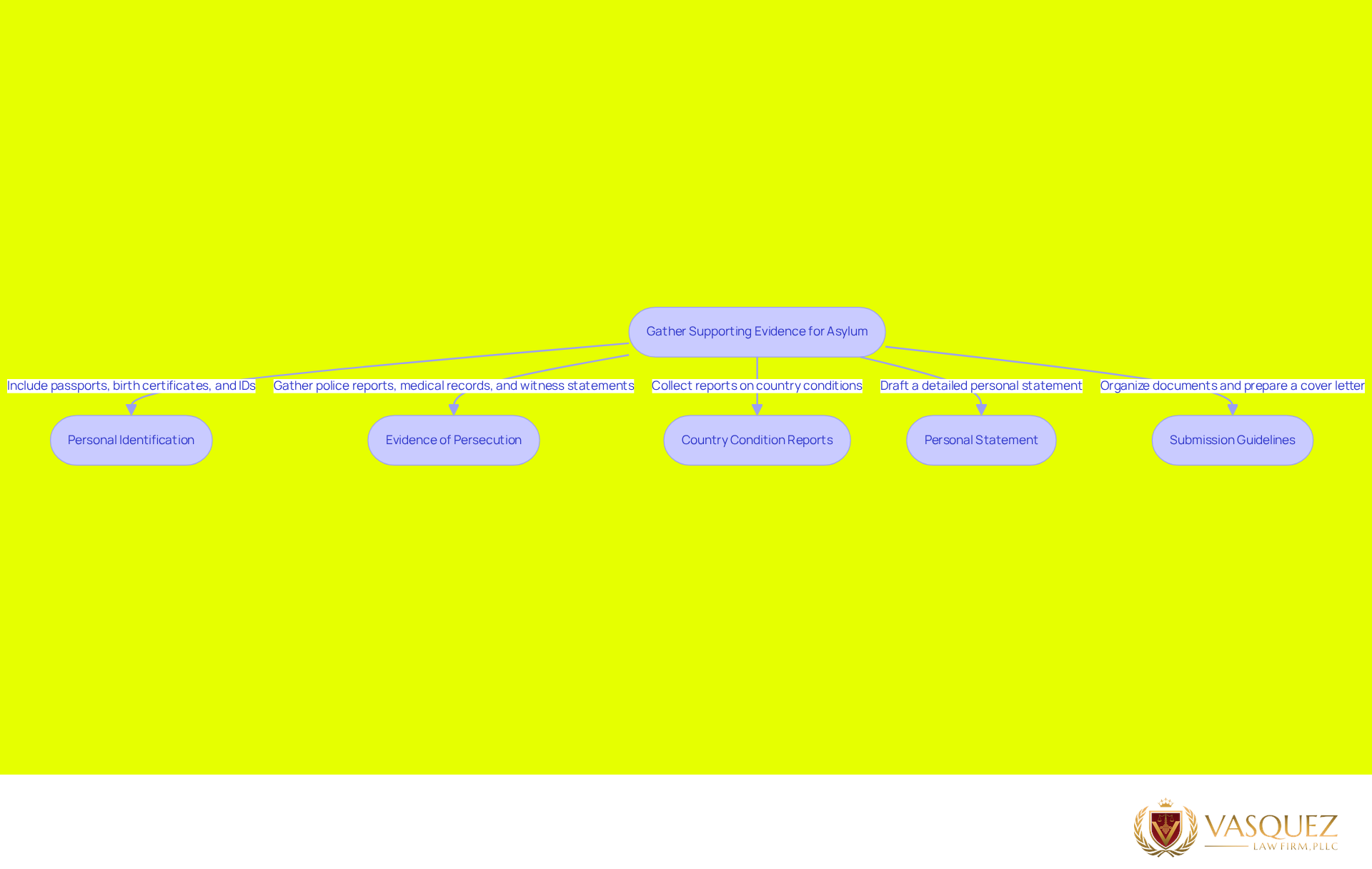 This flowchart guides you through the essential documents needed for your asylum application. Each box represents a crucial piece of evidence you need to gather. Follow the arrows to see how each step connects to the overall process of filing for asylum.
