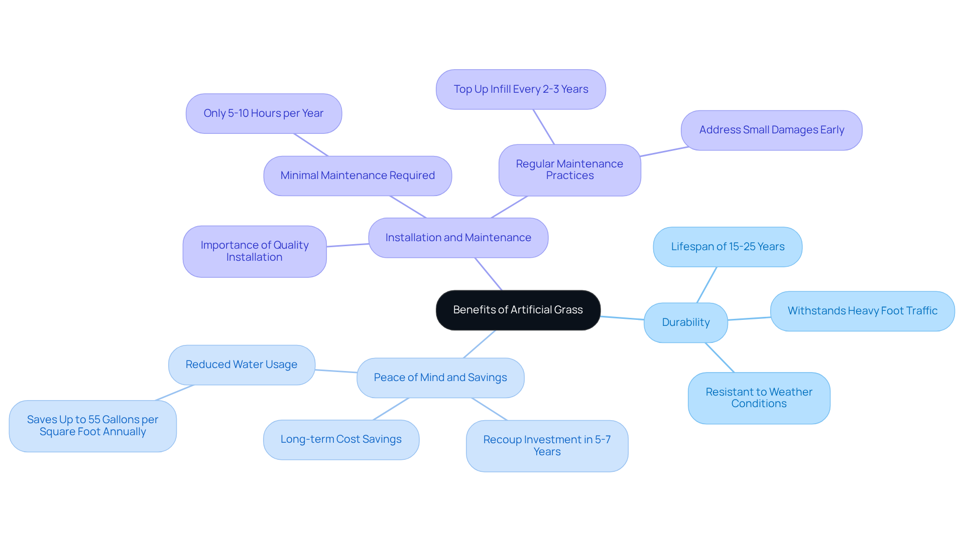 The center shows the main topic, while the branches represent different benefits. Each sub-point provides more detail about why artificial grass is a great choice for homeowners. The center shows the main topic, while the branches represent different benefits. Each sub-point provides more detail about why artificial grass is a great choice for homeowners.