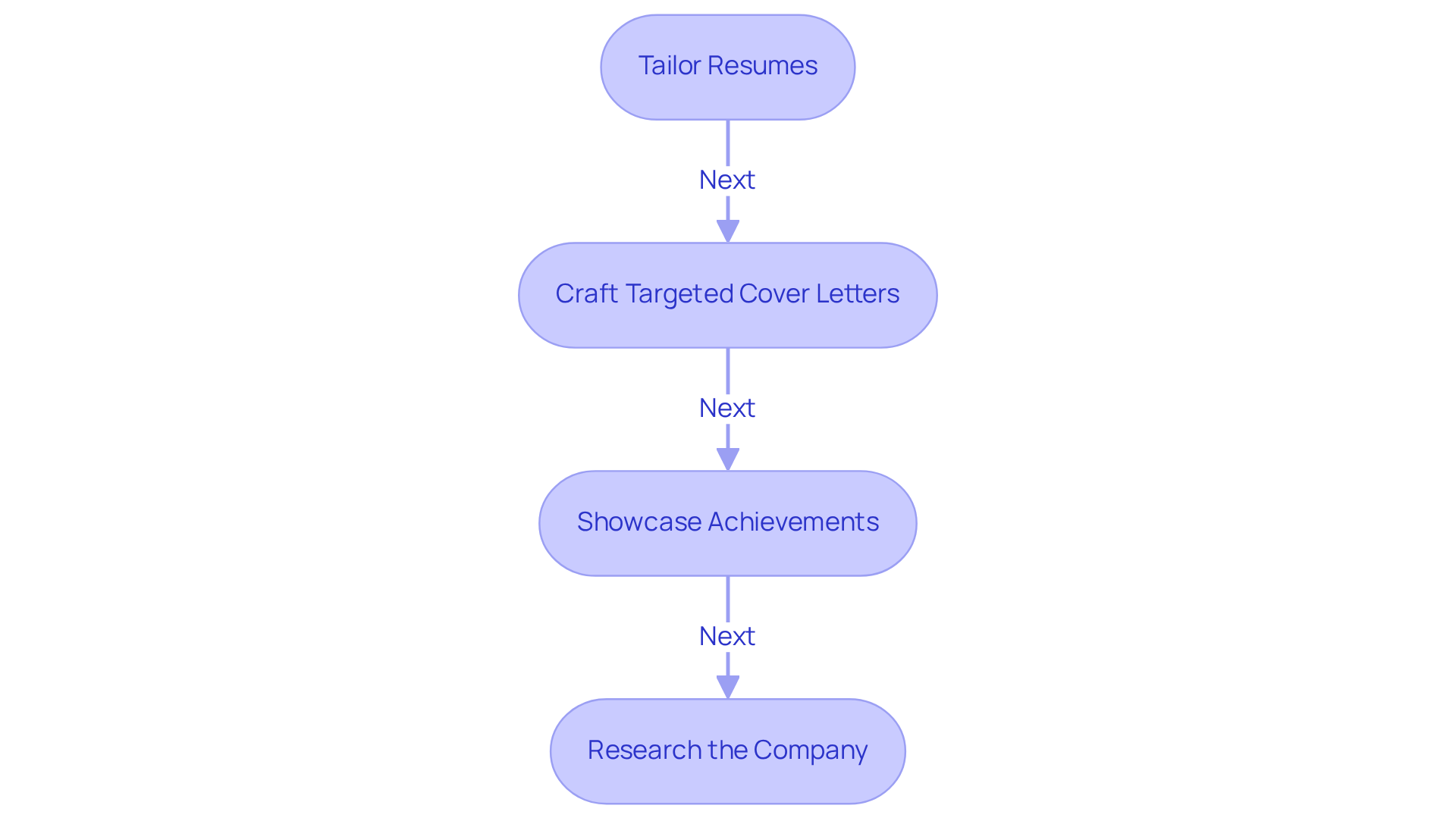 Each box represents a step in the process of customizing your application materials. Follow the arrows to see the order in which you should tackle each task for the best results. Each box represents a step in the process of customizing your application materials. Follow the arrows to see the order in which you should tackle each task for the best results.