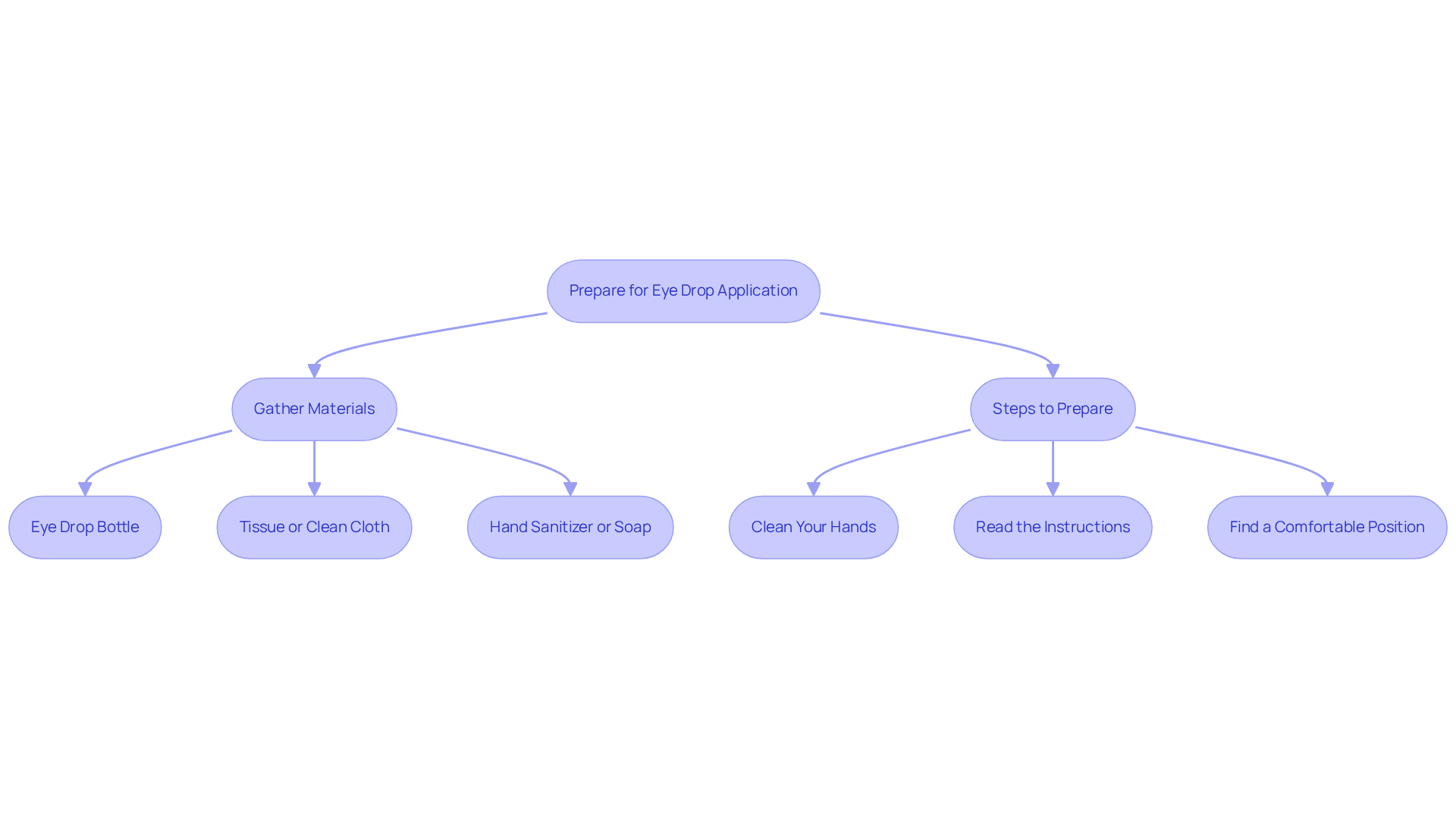 Follow the flow from gathering materials to the steps you need to take. Each box represents an important action to ensure you're ready to apply your eye drops safely.