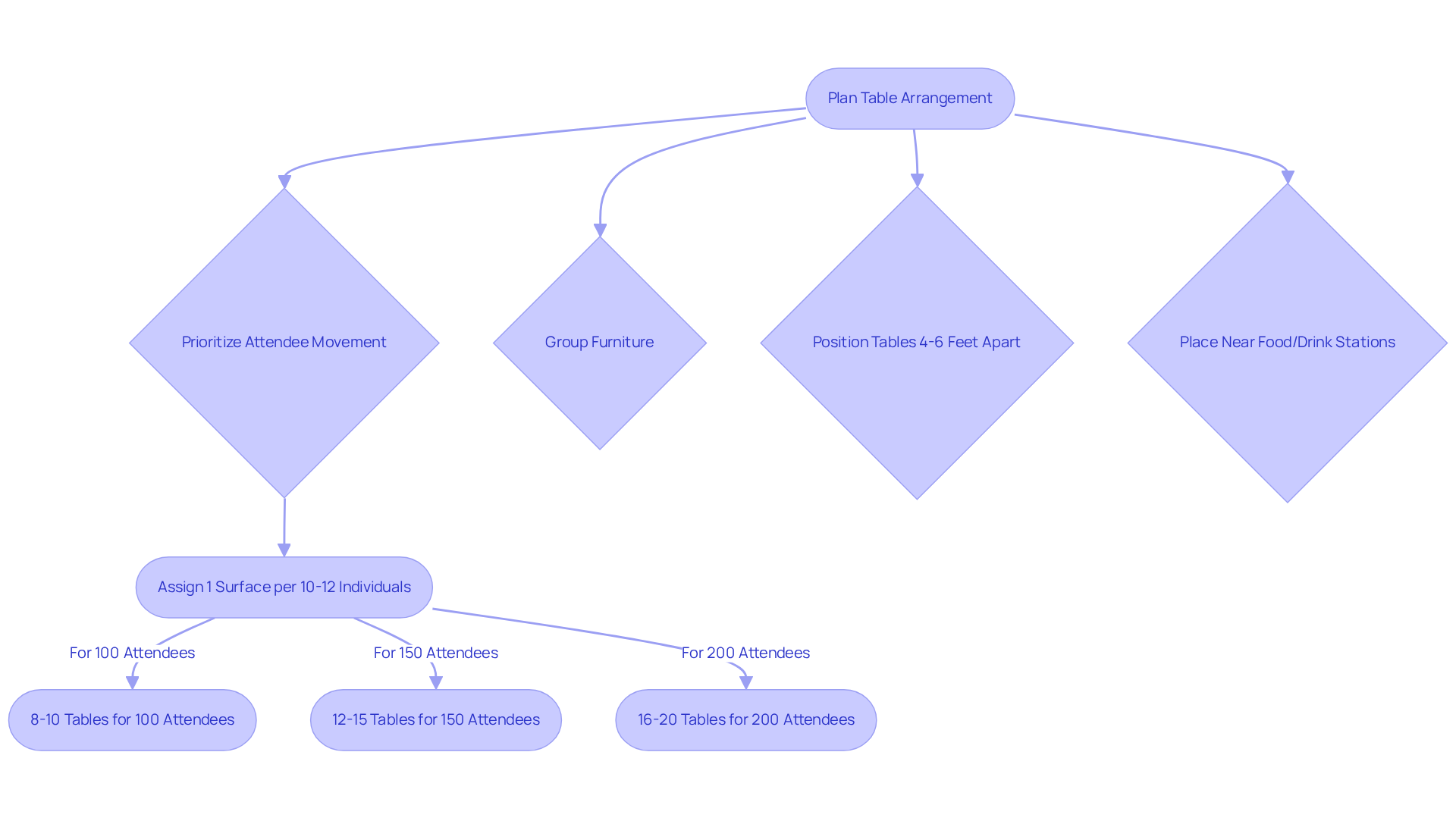 Follow the flow from planning to execution. Each box represents a step or consideration in arranging tables for an event, ensuring guests can move freely and interact comfortably.