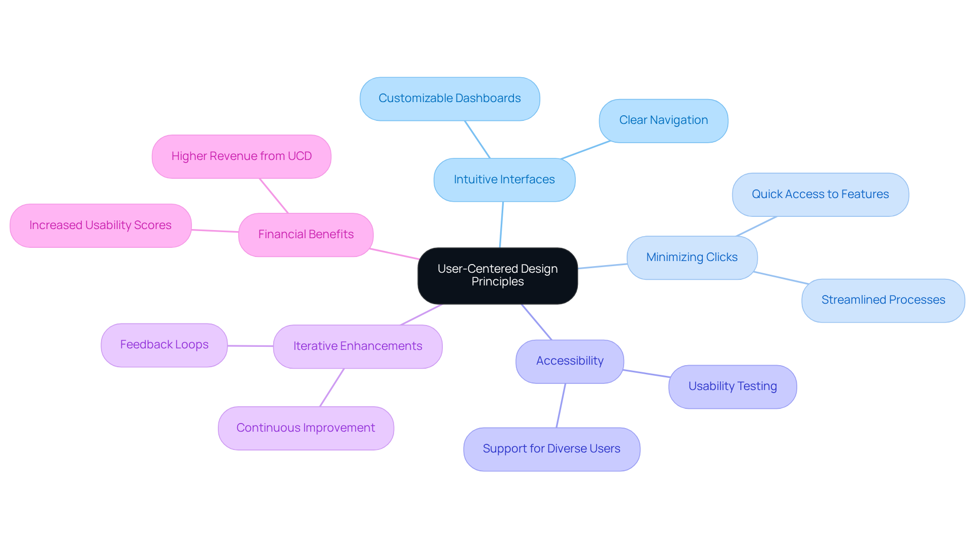 This mindmap illustrates the core principles of user-centered design. Start at the center with UCD, then explore the branches to see how each principle contributes to better medical applications. Each color-coded branch represents a key aspect, making it easy to understand how they connect and support user needs.