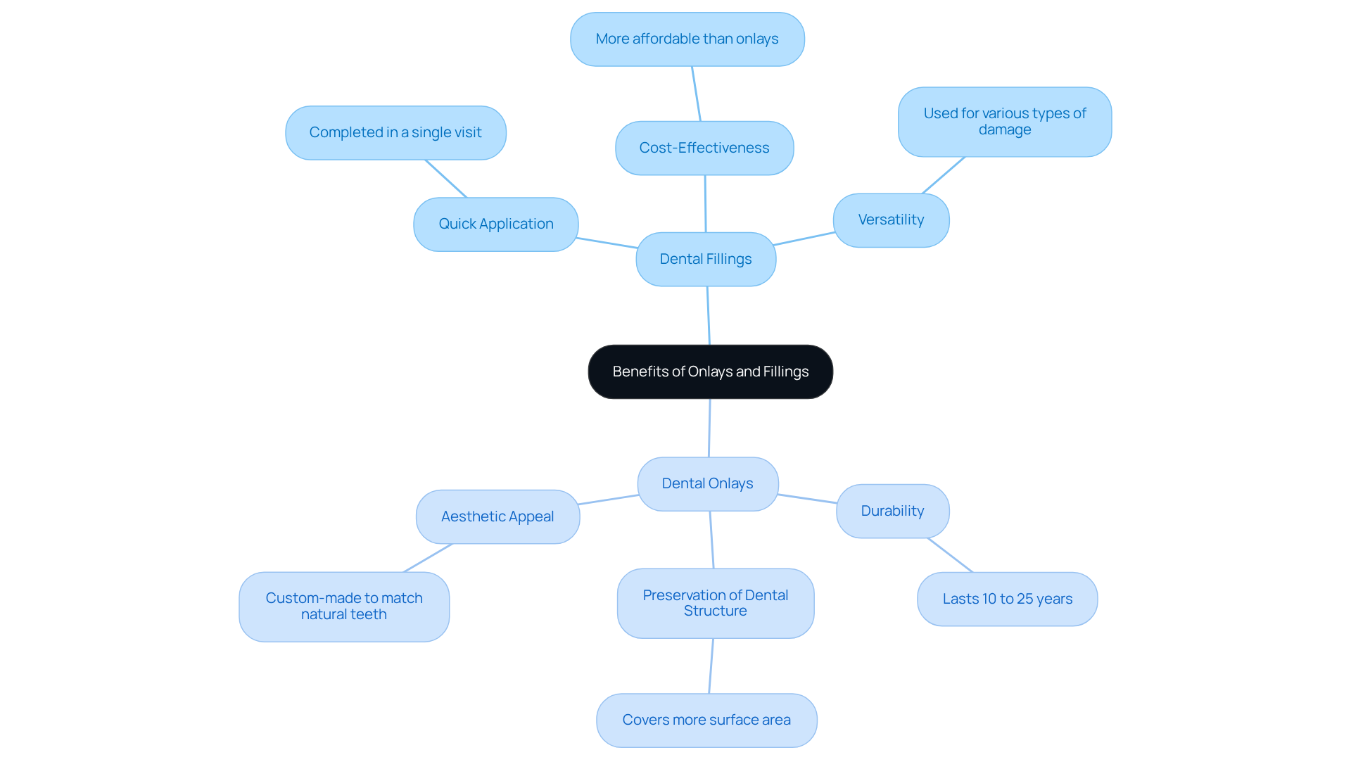 This mindmap shows the benefits of two dental restoration options. The central idea is the comparison, with branches leading to specific advantages of fillings and onlays. Each benefit is explained briefly, helping you understand which option might be best for your dental needs.