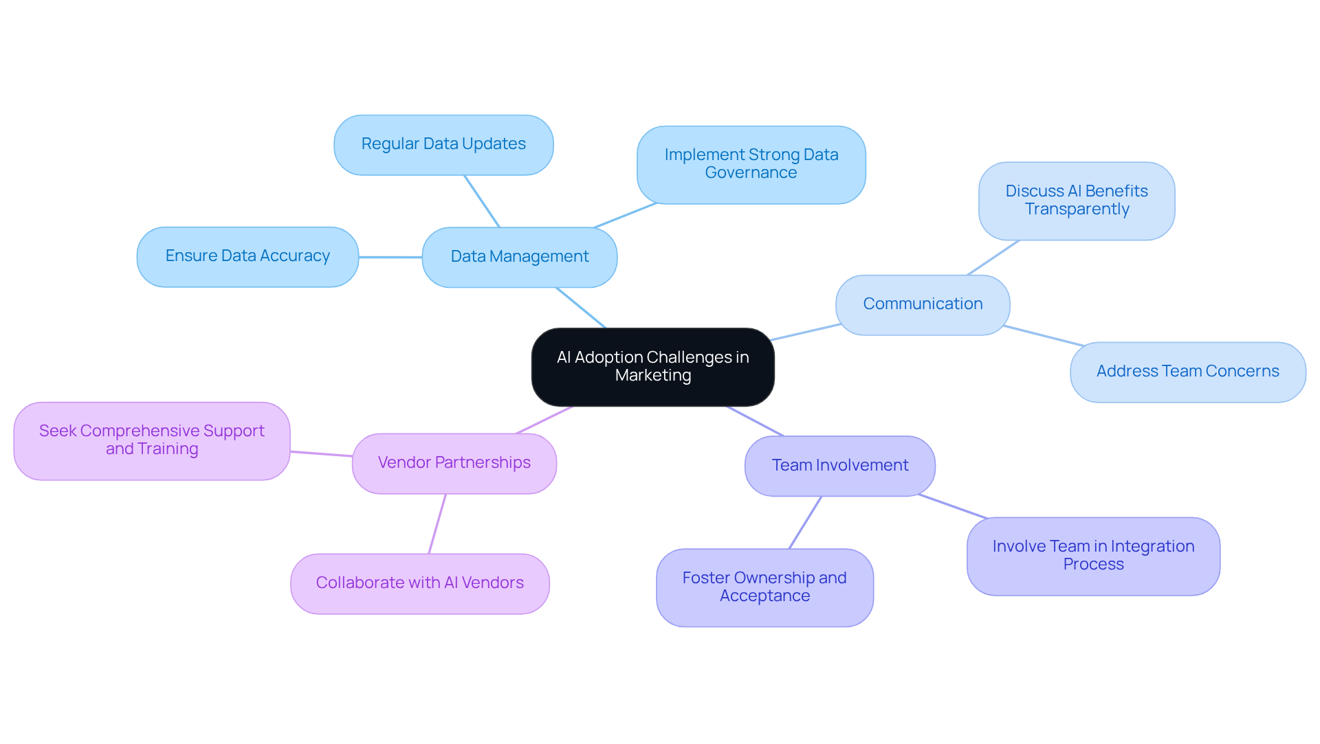 The center represents the main challenge of adopting AI in marketing. Each branch shows a different area to focus on, with further details on how to tackle those challenges. Follow the branches to see how each strategy connects back to the central theme. The center represents the main challenge of adopting AI in marketing. Each branch shows a different area to focus on, with further details on how to tackle those challenges. Follow the branches to see how each strategy connects back to the central theme.