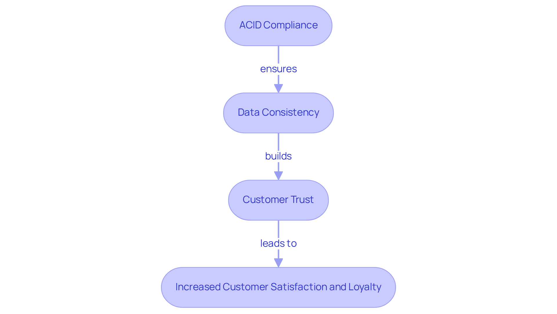 This flowchart shows how ACID compliance leads to consistent data, which builds trust with customers. Each step illustrates how reliable data processing enhances customer satisfaction and loyalty.