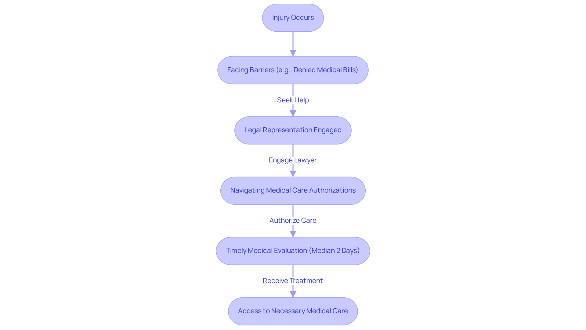 This flowchart shows the journey from injury to receiving medical care. Each step highlights the challenges faced and how legal help can make a difference, ensuring you get the care you need.