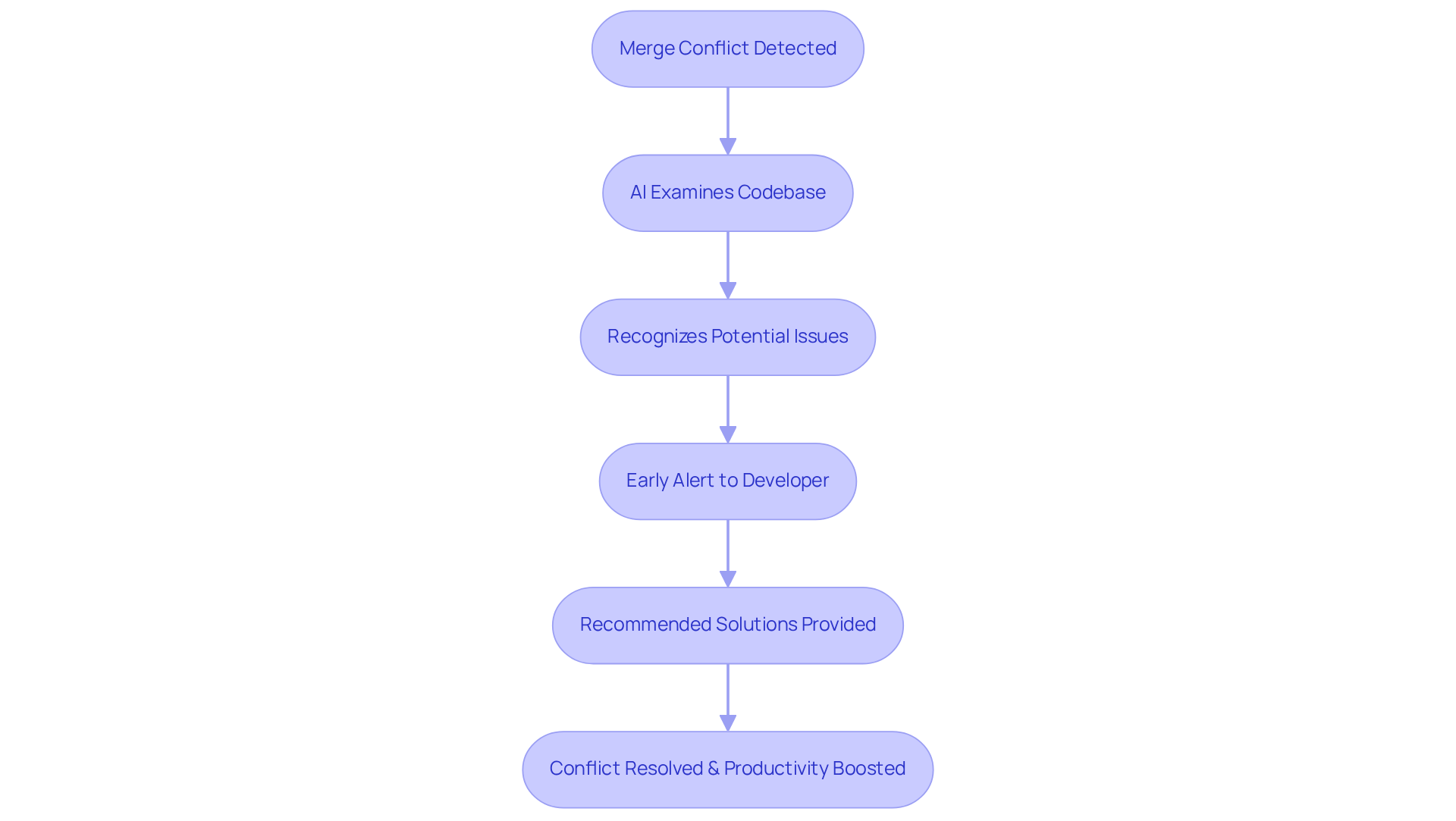 Follow the arrows to see how Kodezi CLI handles merge conflicts step-by-step — from detecting issues to resolving them and boosting overall coding productivity.