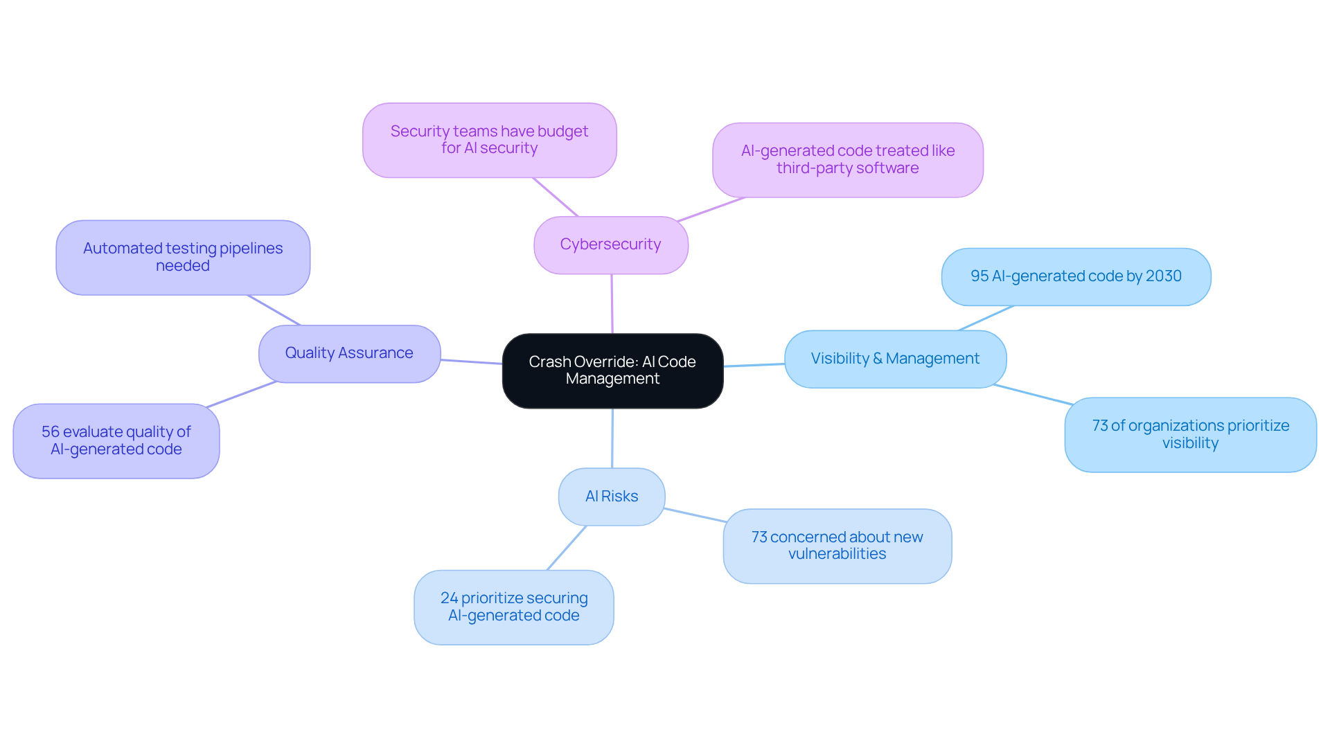 This mindmap illustrates how Crash Override addresses various challenges in AI code management. Each branch represents a key theme, with sub-branches providing more detail. Explore the connections to understand how the platform supports organizations in adopting AI securely and efficiently.