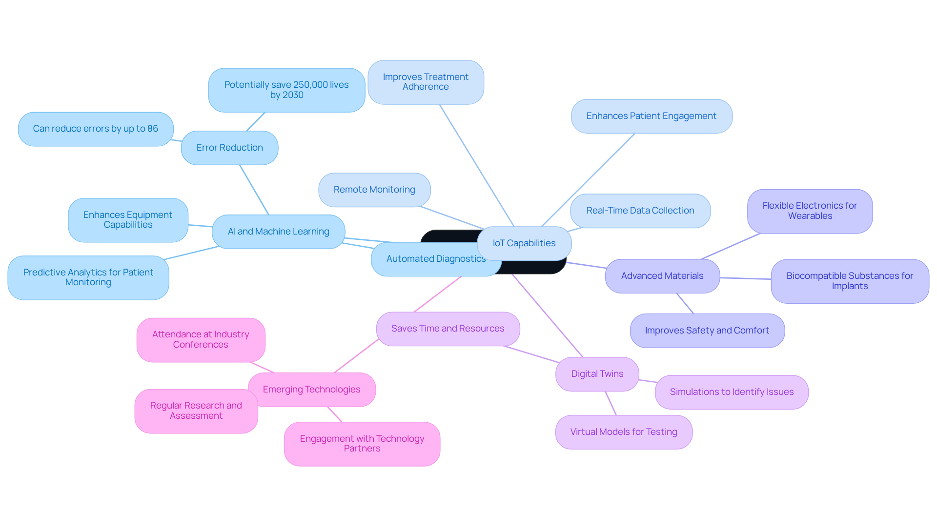 The central node represents the main theme, while the branches show different practices. Each branch contains key points that explain how these technologies can improve medical equipment development.
