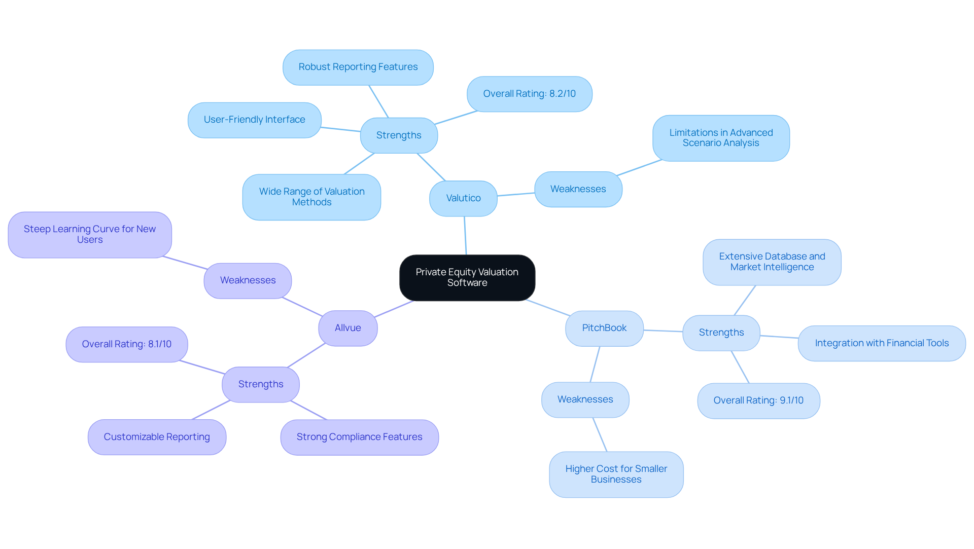 This mindmap shows the strengths and weaknesses of three top private equity valuation software solutions. Start at the center with the main topic, then explore each software's unique features and drawbacks by following the branches.