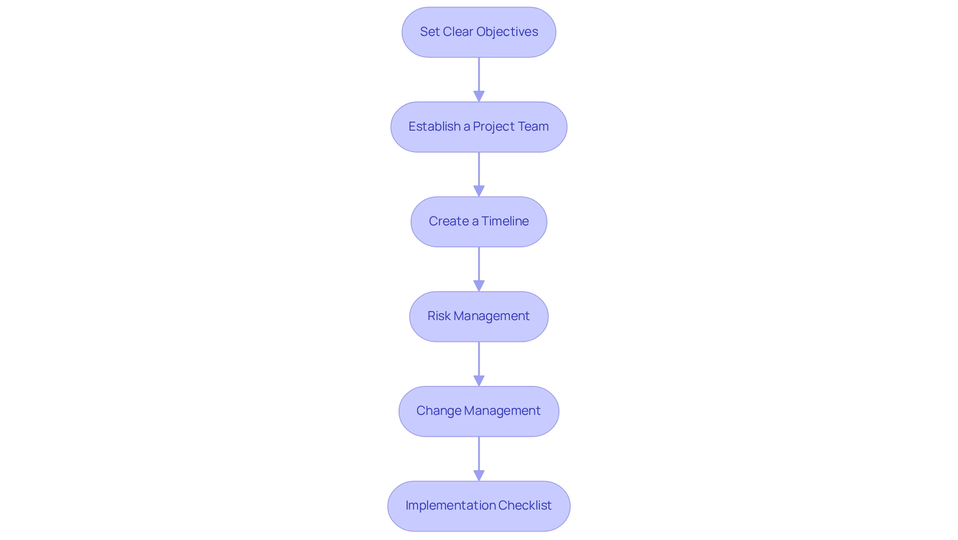 Each box represents a key step in the RPA implementation process — follow the arrows to see how each step leads to the next. This flowchart will guide you through the necessary actions to successfully integrate robotic RPA into your operations.