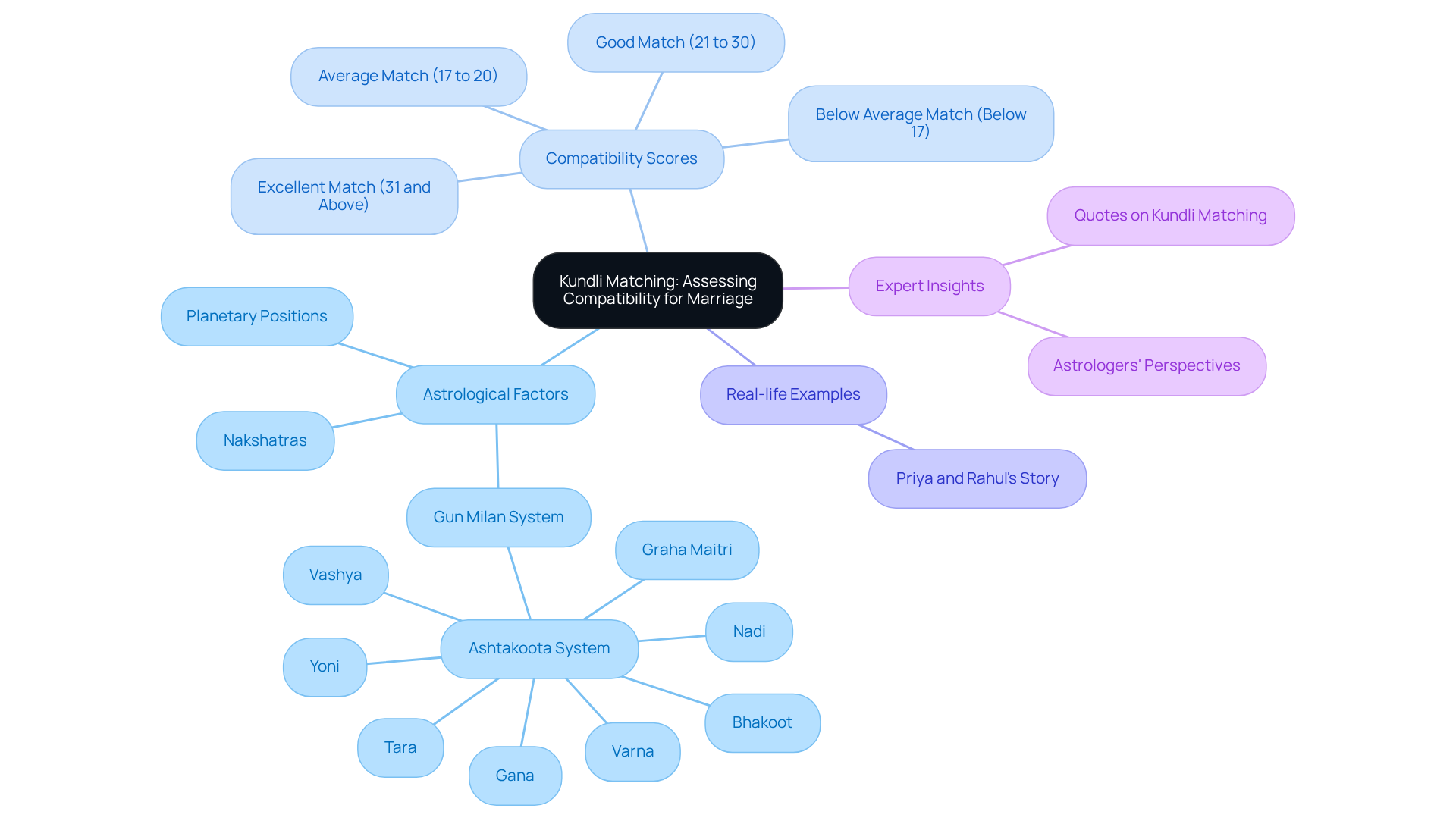 The central node represents the main topic of Kundli matching, while the branches show different aspects that contribute to understanding compatibility in marriage. Each color-coded branch helps you see how various factors relate to the overall practice.