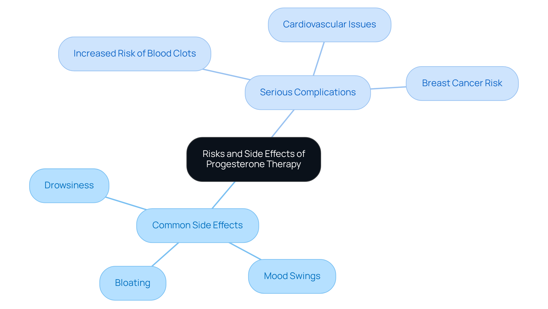 The central node represents the overall topic, while the branches show specific side effects and complications. Each color-coded branch helps you quickly identify different categories of risks associated with progesterone therapy. The central node represents the overall topic, while the branches show specific side effects and complications. Each color-coded branch helps you quickly identify different categories of risks associated with progesterone therapy.