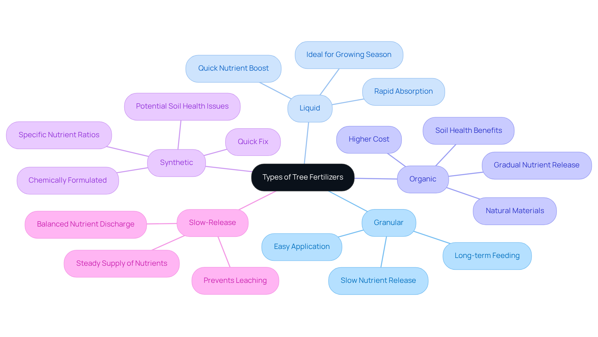 The central node represents the main topic of tree fertilizers. Each branch shows a different type of fertilizer, and the sub-branches provide details about their features and benefits. This layout helps you see how each type relates to the others.