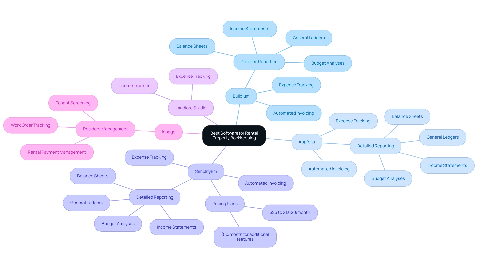 The central node represents the overarching topic, with branches showing different software options and their respective features.
