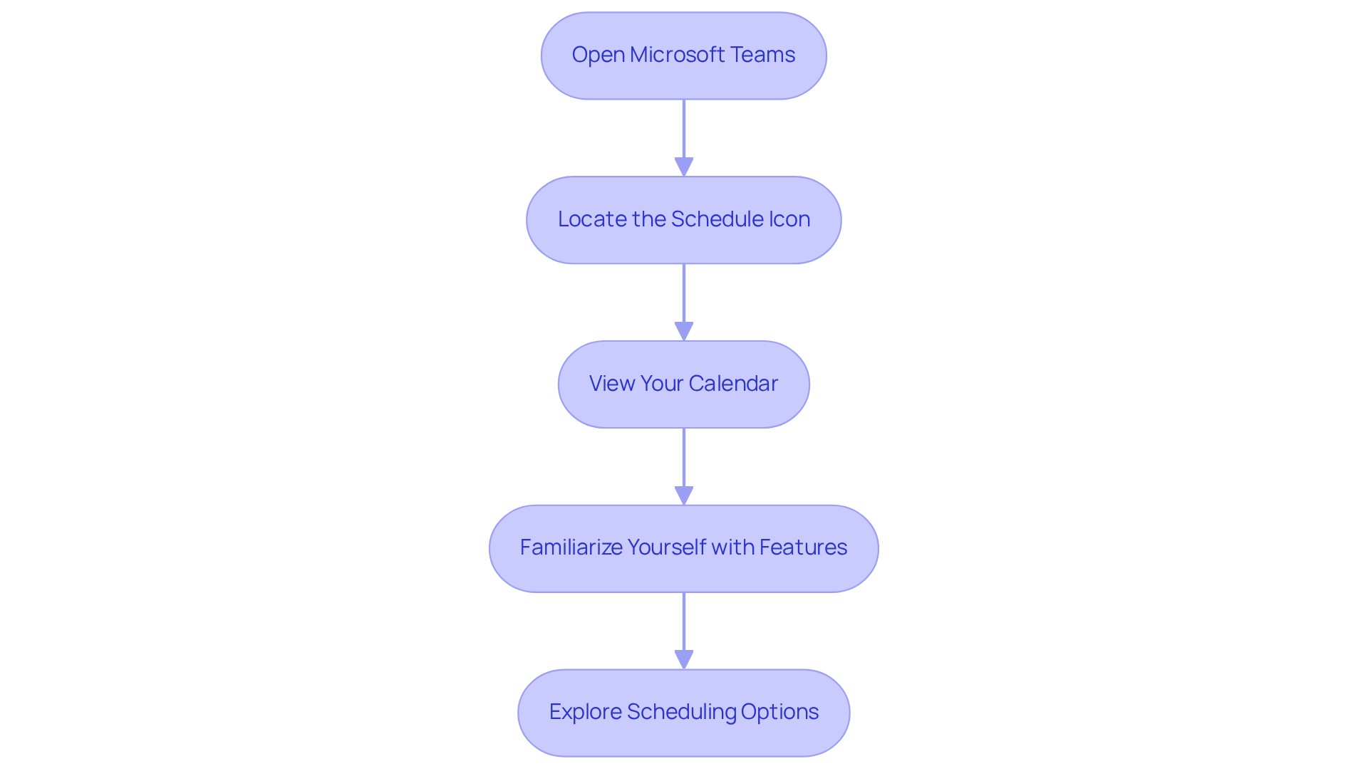 Each box represents a step in accessing your calendar. Follow the arrows to see the order of actions you need to take to effectively use Microsoft Teams for scheduling. Each box represents a step in accessing your calendar. Follow the arrows to see the order of actions you need to take to effectively use Microsoft Teams for scheduling.
