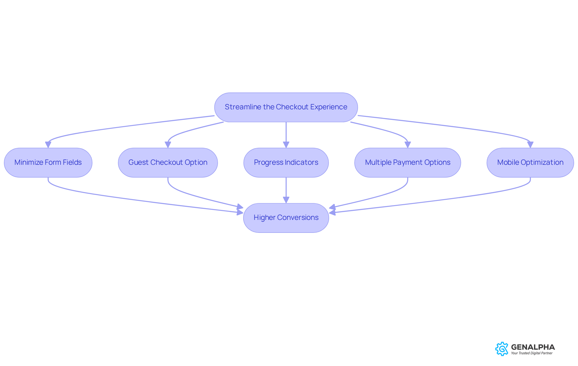 Each box represents a key practice to improve the checkout experience. Follow the arrows to see how these practices connect to the goal of increasing conversions. Implementing these steps can help reduce cart abandonment and make shopping easier for customers.