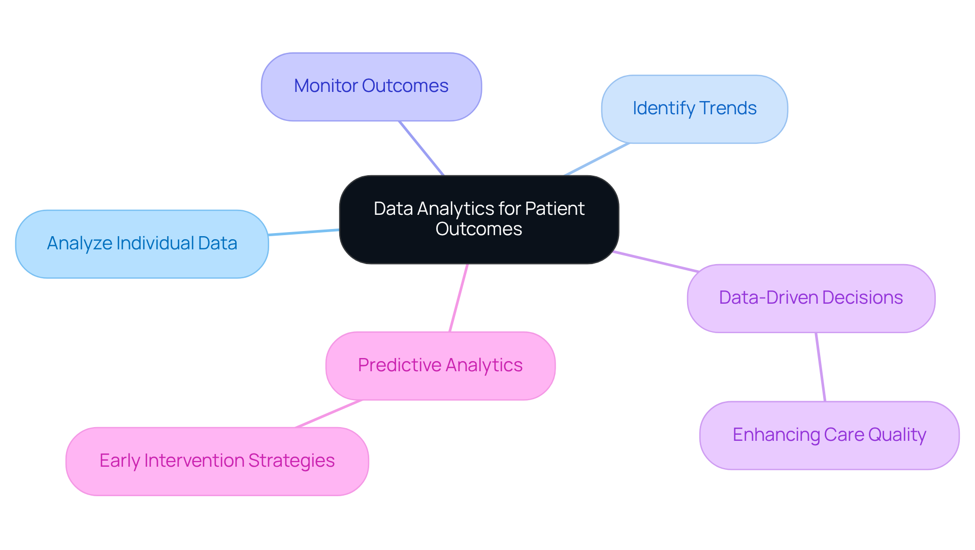 The center represents the main focus on data analytics, while the branches show how different aspects contribute to improving patient outcomes. Each branch highlights a specific area of impact. The center represents the main focus on data analytics, while the branches show how different aspects contribute to improving patient outcomes. Each branch highlights a specific area of impact.