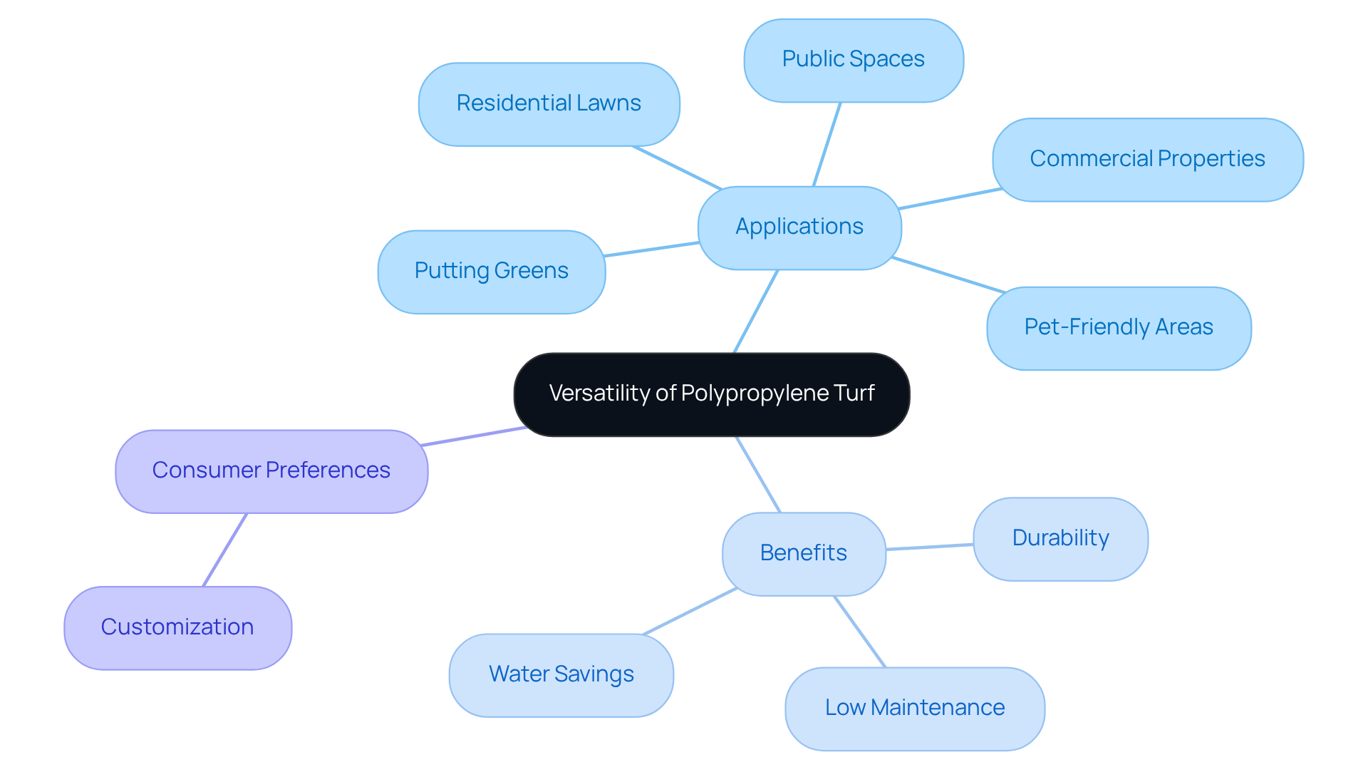 This mindmap illustrates how polypropylene turf can be used in various ways and the benefits it offers. Each branch represents a different application or advantage, helping you see the full picture of why synthetic grass is a great choice for outdoor spaces. This mindmap illustrates how polypropylene turf can be used in various ways and the benefits it offers. Each branch represents a different application or advantage, helping you see the full picture of why synthetic grass is a great choice for outdoor spaces.