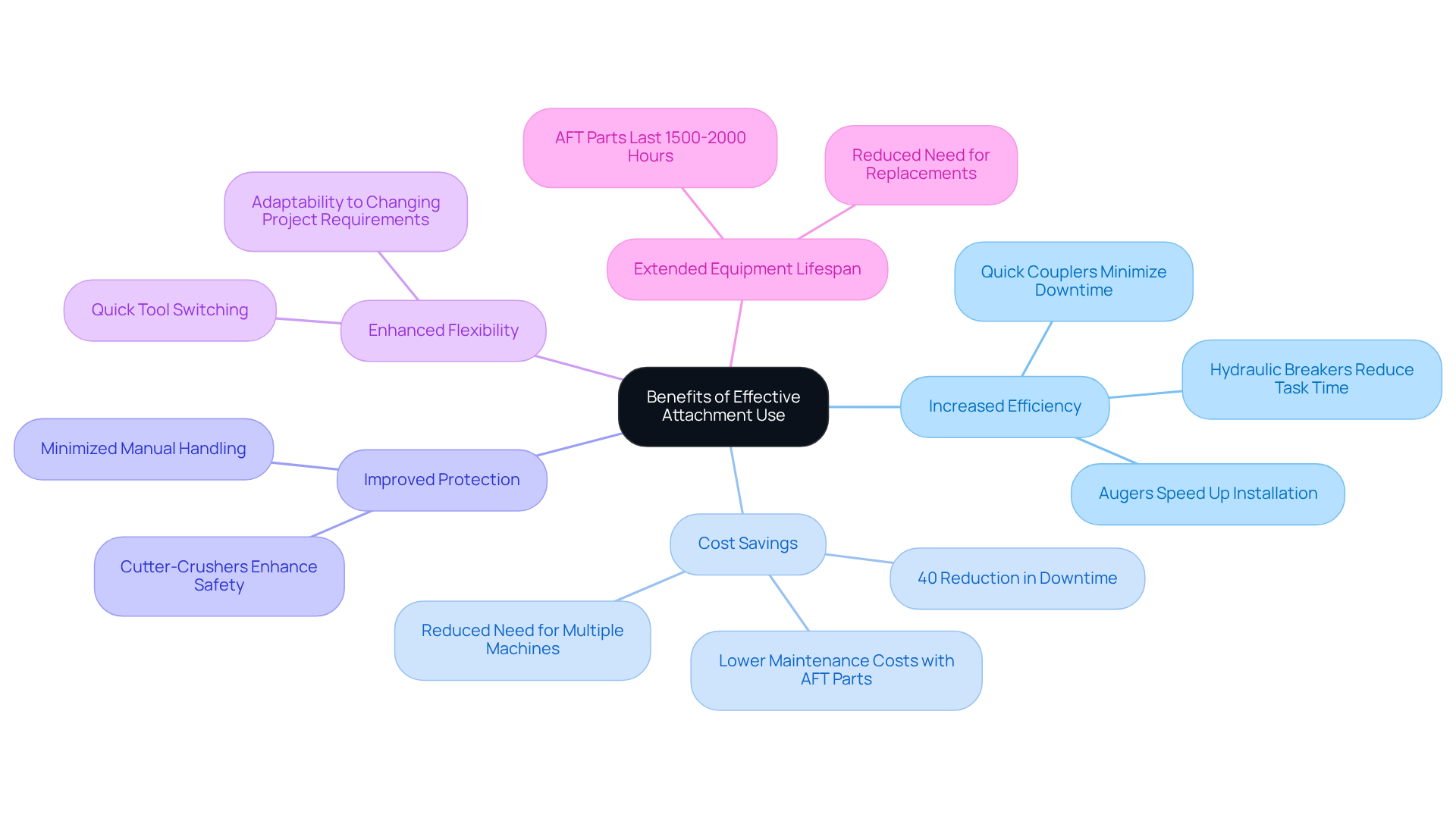 The central node represents the overall theme, while each branch shows a specific benefit. Follow the branches to see examples and details that illustrate how effective attachments can improve construction projects.