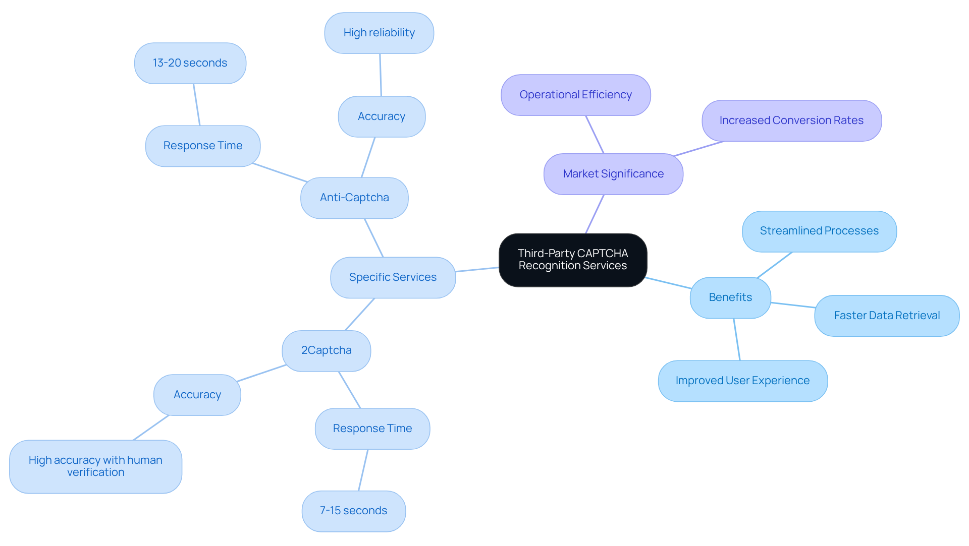 Start at the center with the main topic, then explore the branches to see the benefits, specific services, and their importance in the e-commerce landscape.