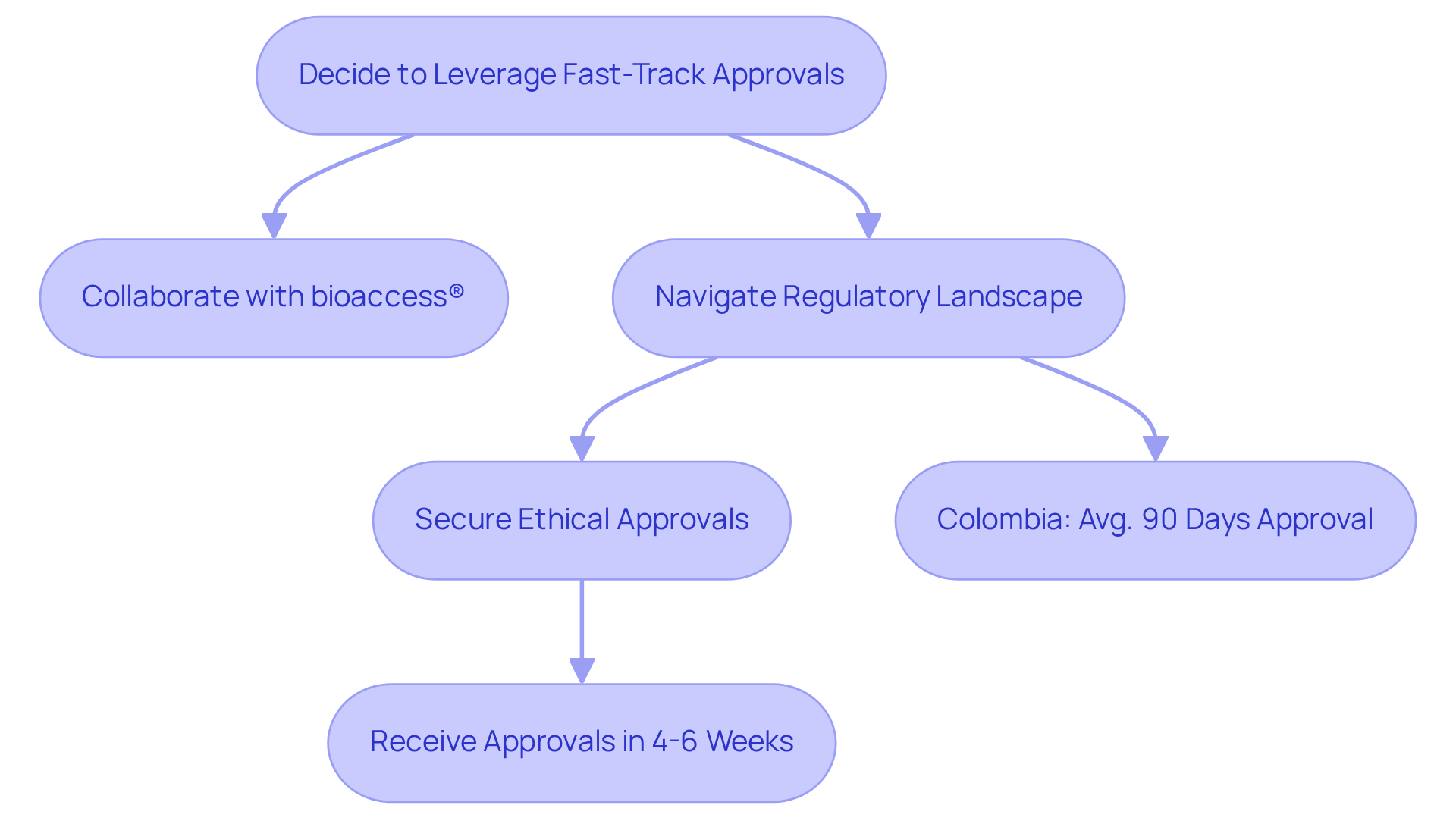 Follow the arrows to see the process Medtech companies go through to secure faster regulatory approvals. Each step helps ensure a quicker path to market, with Colombia highlighted as a key player in this expedited process.