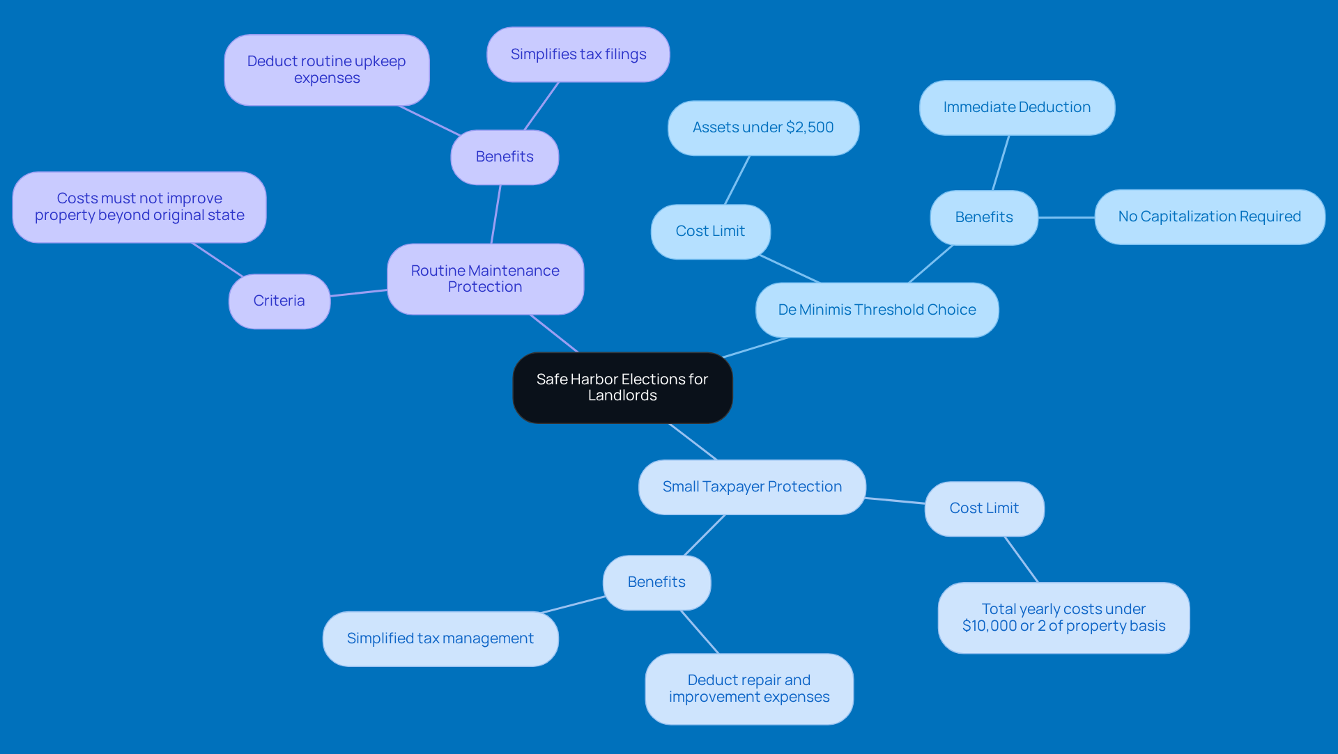 The center shows the main topic, and each branch represents a different strategy. Follow the branches to learn about each option and its specific benefits and criteria. The center shows the main topic, and each branch represents a different strategy. Follow the branches to learn about each option and its specific benefits and criteria.
