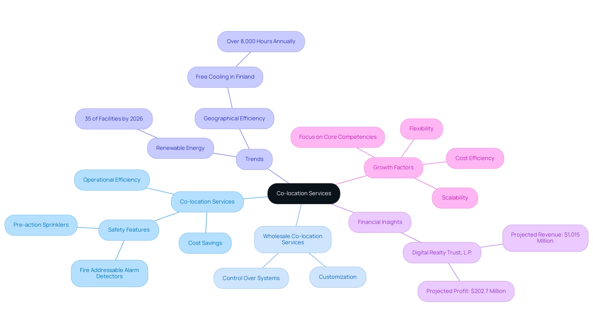 The central node represents the overall category of co-location services, with branches illustrating the two main types and their respective features and trends.