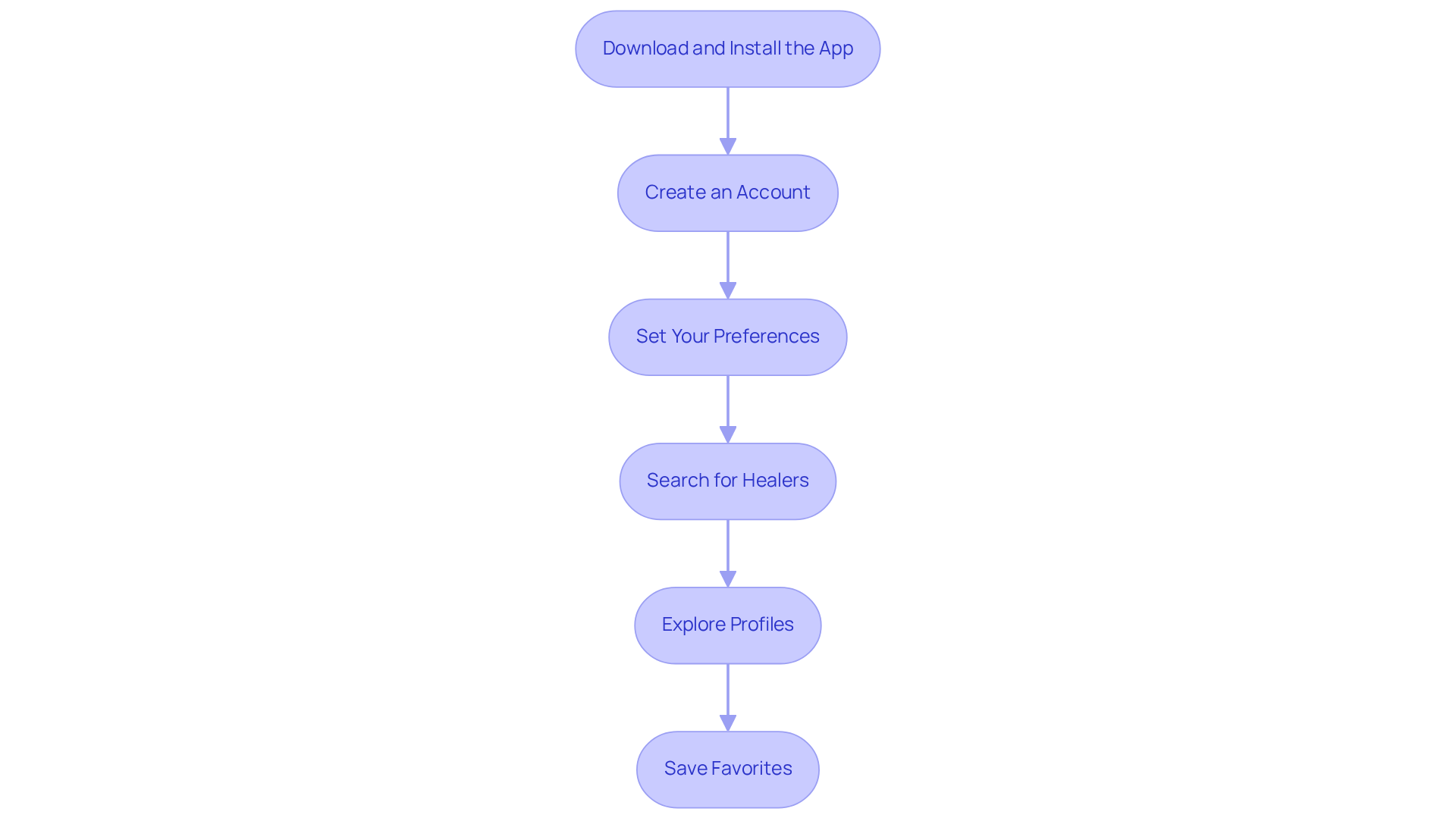 Follow the arrows from one step to the next to see how to use the Spine App effectively. Each box represents an action you need to take to connect with holistic practitioners.