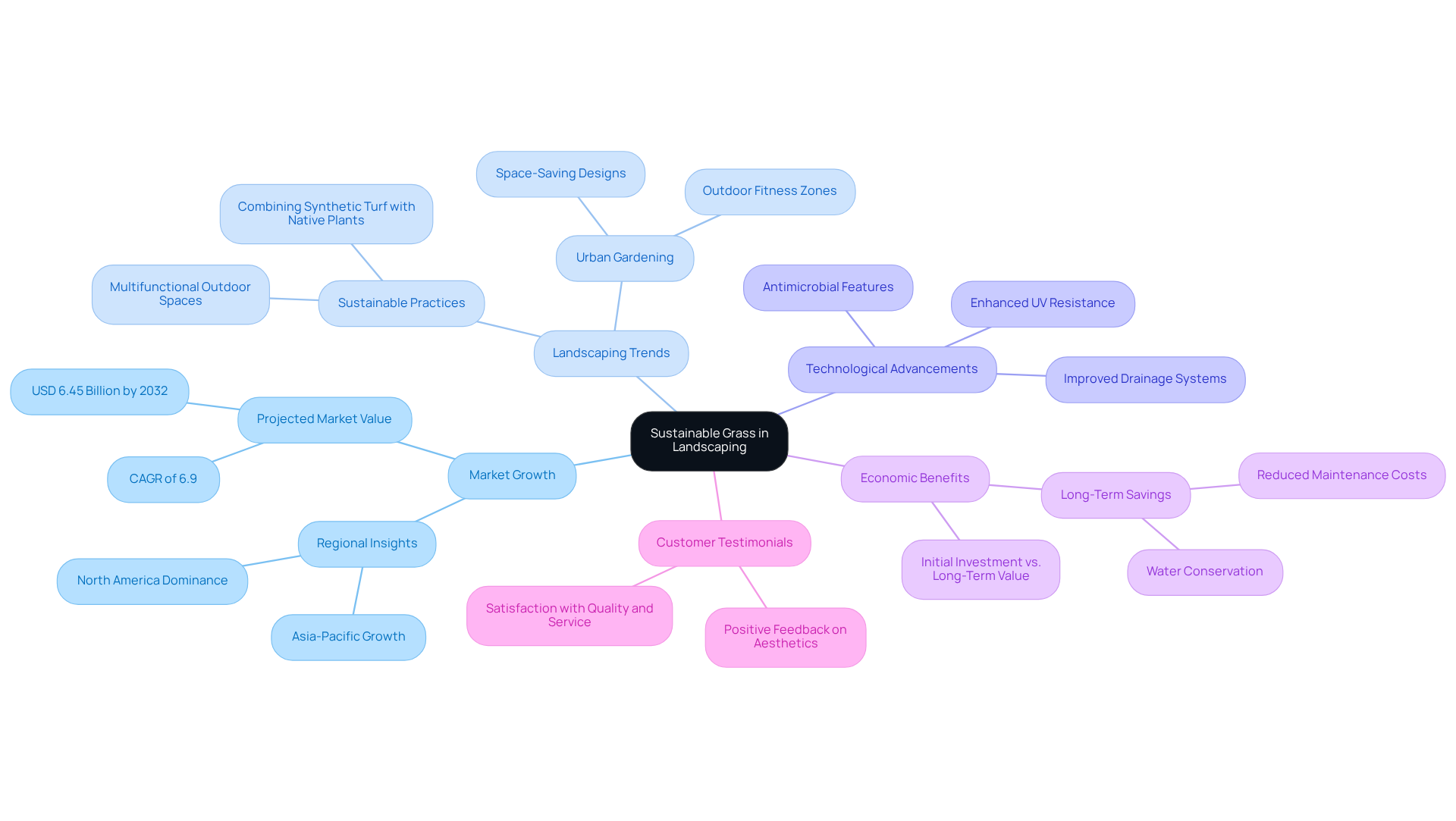 This mindmap starts with the main idea of sustainable grass and branches out into various related topics. Each branch represents a different aspect of sustainable landscaping, making it easy to see how they connect and contribute to the overall theme. This mindmap starts with the main idea of sustainable grass and branches out into various related topics. Each branch represents a different aspect of sustainable landscaping, making it easy to see how they connect and contribute to the overall theme.