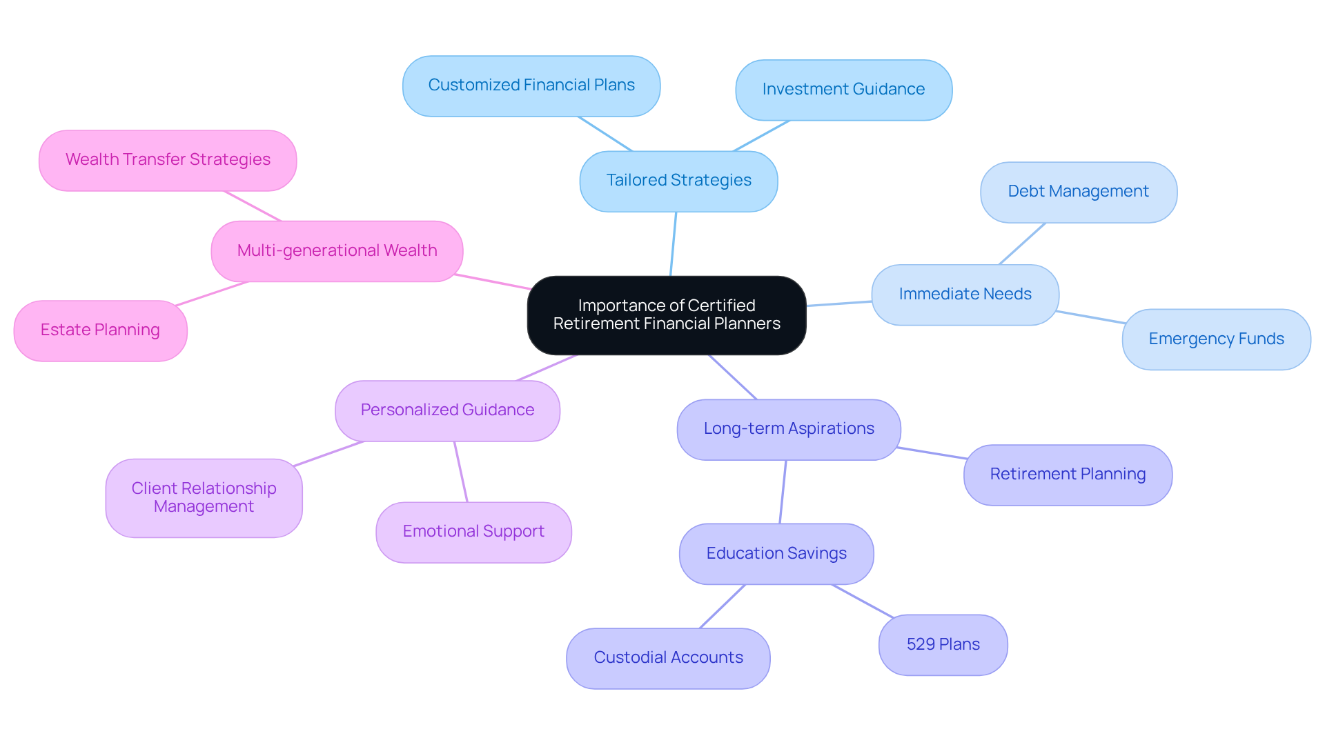 This mindmap shows how certified retirement financial planners support families in various aspects of financial planning — from immediate needs to long-term goals. Each branch represents a key area of impact. This mindmap shows how certified retirement financial planners support families in various aspects of financial planning — from immediate needs to long-term goals. Each branch represents a key area of impact.