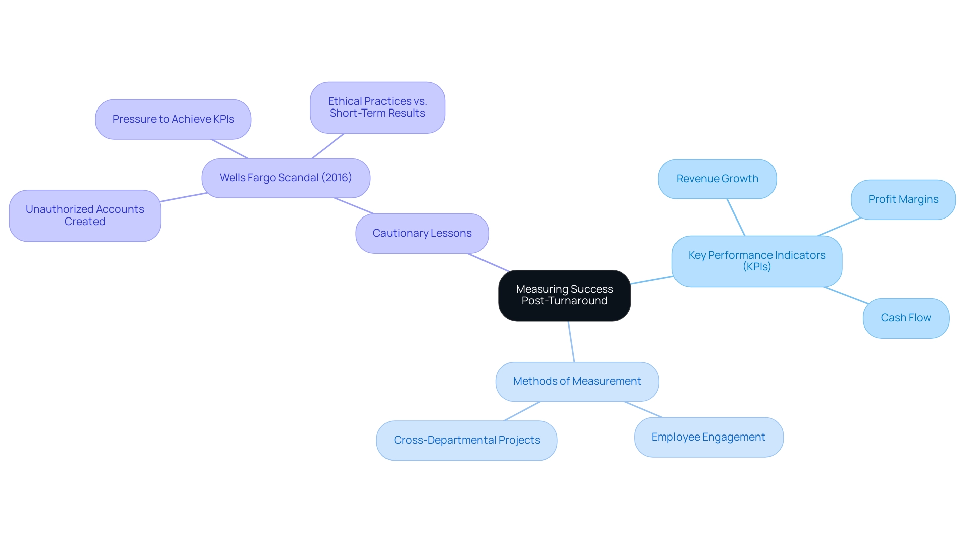 The central node represents the main topic, with branches for KPIs, measurement methods, and cautionary lessons, each color-coded for clarity.