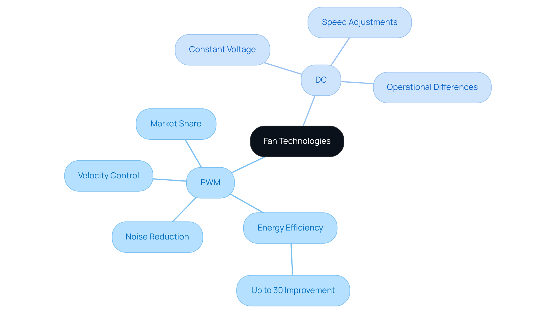 The central node represents the main topic of fan technologies. The branches show the two types: PWM and DC. Each sub-branch explains specific features and advantages, helping you see how they differ and what benefits they offer.