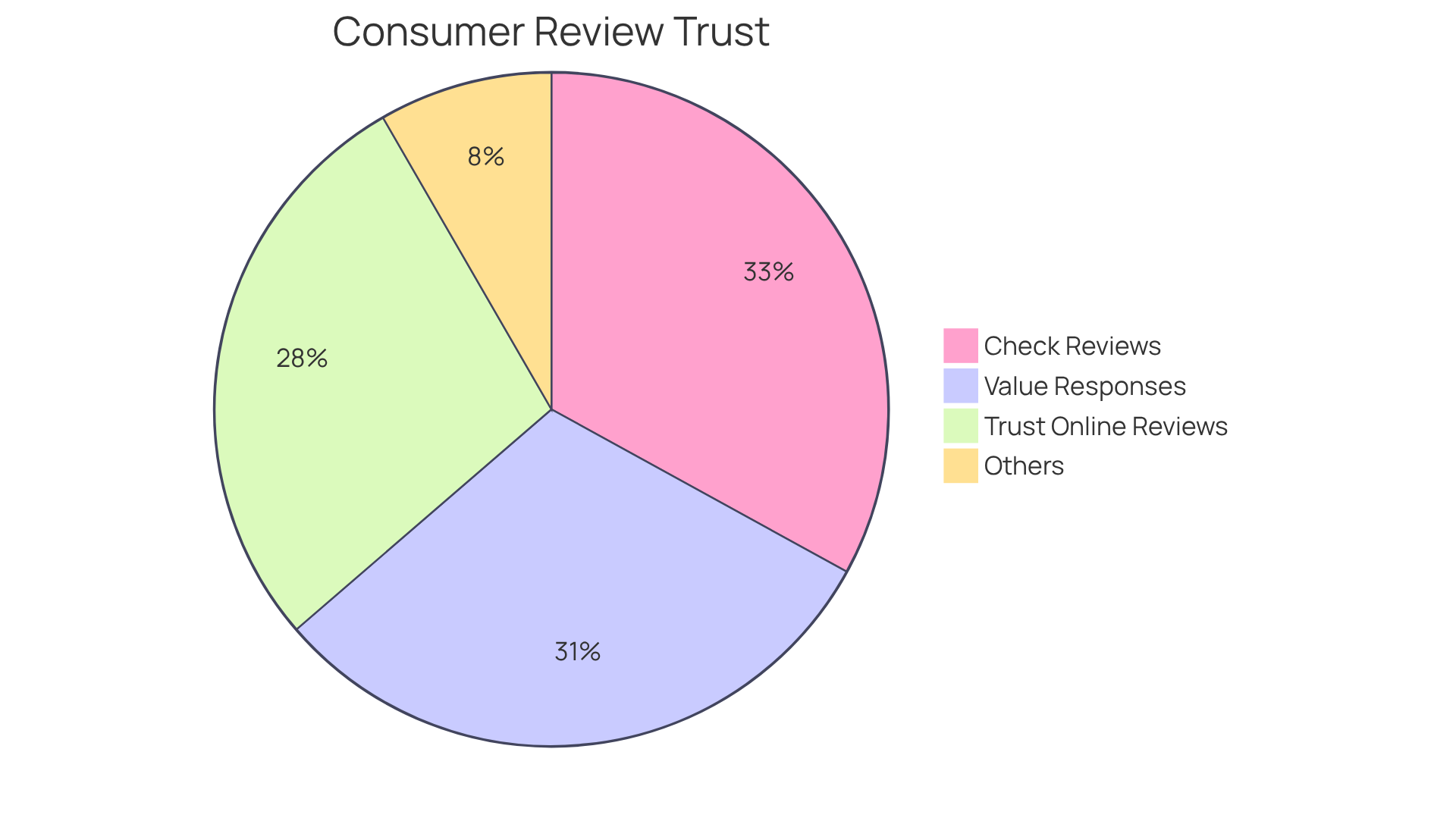 Each slice shows how much consumers trust and rely on online reviews when choosing a service — the bigger the slice, the more significant that aspect is in decision-making.