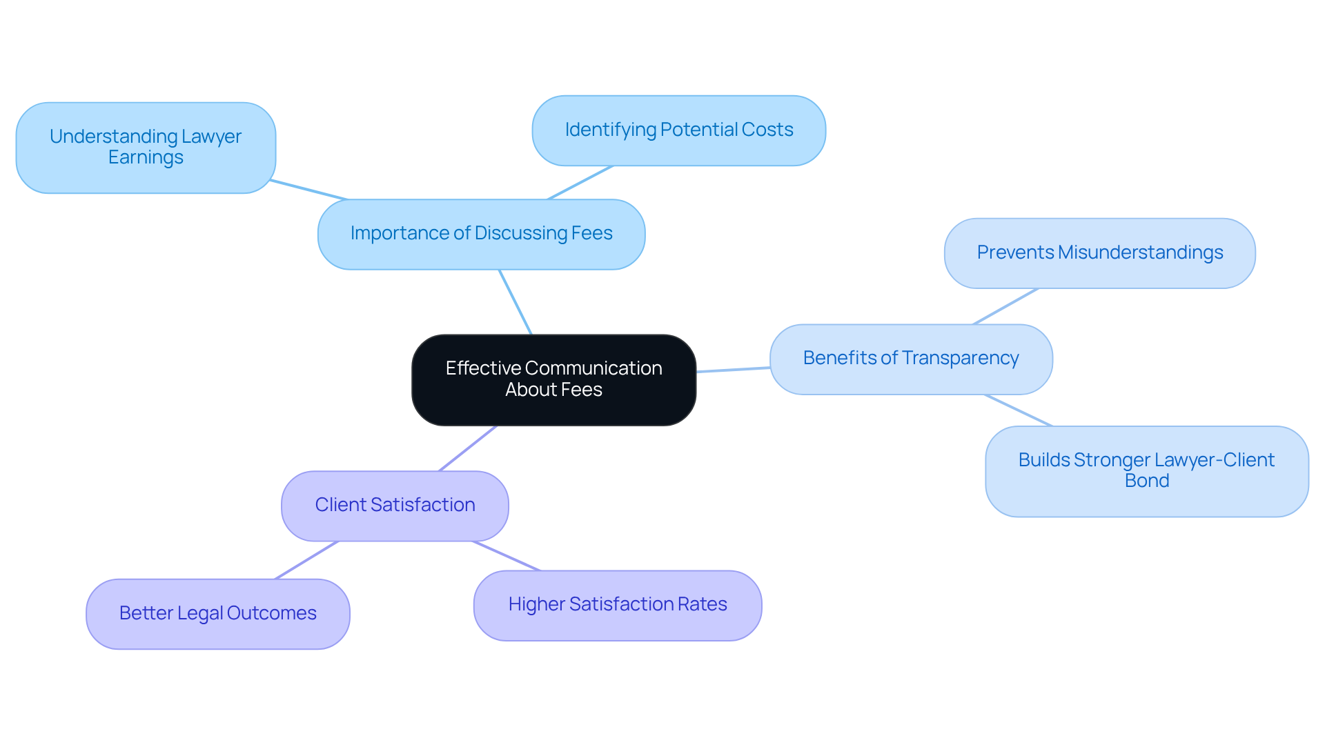 This mindmap illustrates the key points about discussing fees with your lawyer. Start at the center with the main idea, then follow the branches to see why it's important, the benefits of being open, and how it can lead to greater satisfaction with your legal experience.
