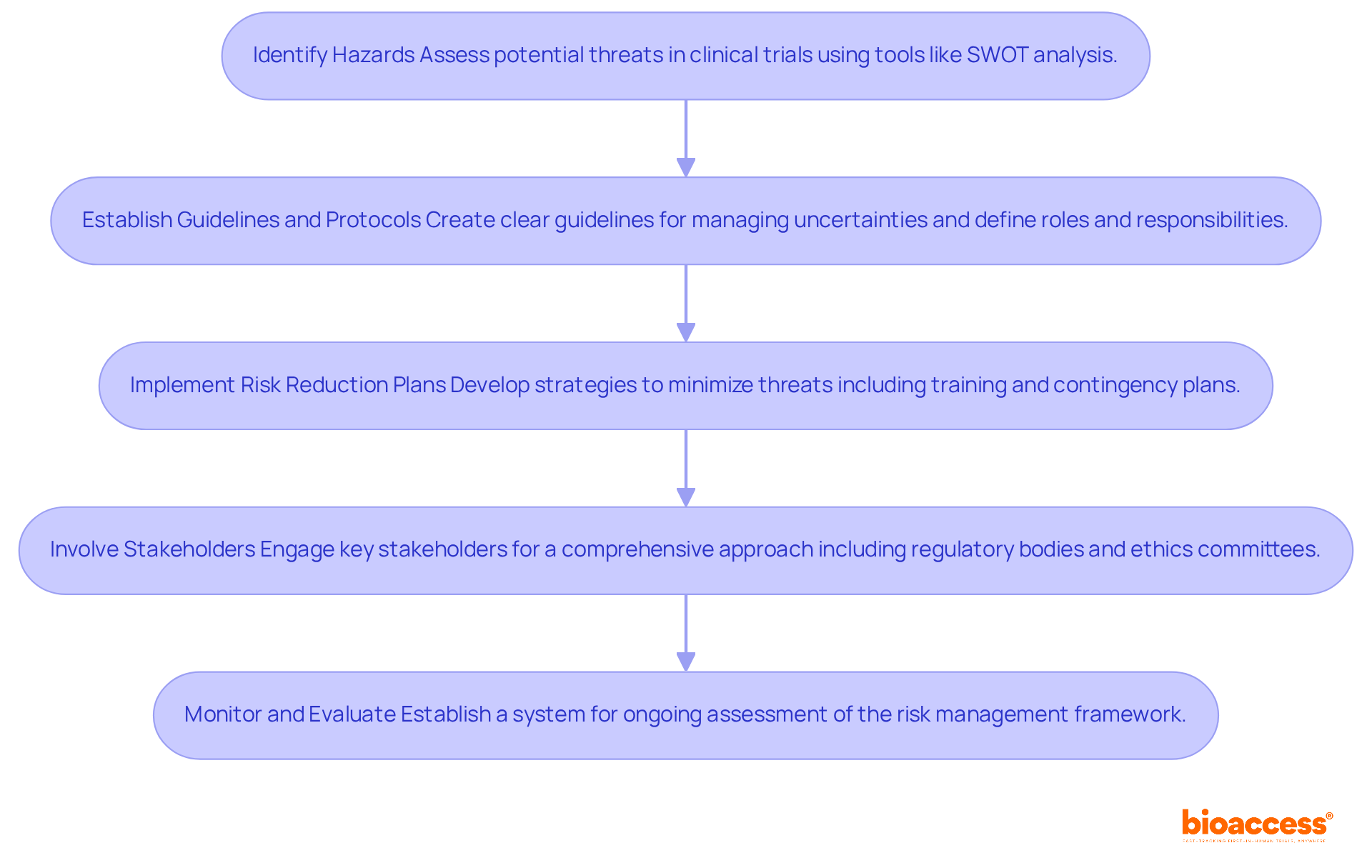 Each box represents a crucial step in the risk management process. Follow the arrows to see how each step connects and builds upon the previous one, guiding organizations toward a comprehensive risk management strategy.