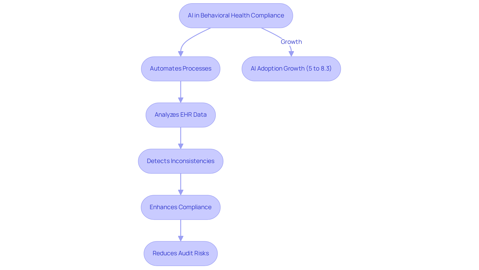 Follow the arrows to see how AI transforms compliance in behavioral health, from automating tasks to improving care quality. The side statistics show how more organizations are adopting AI over time.