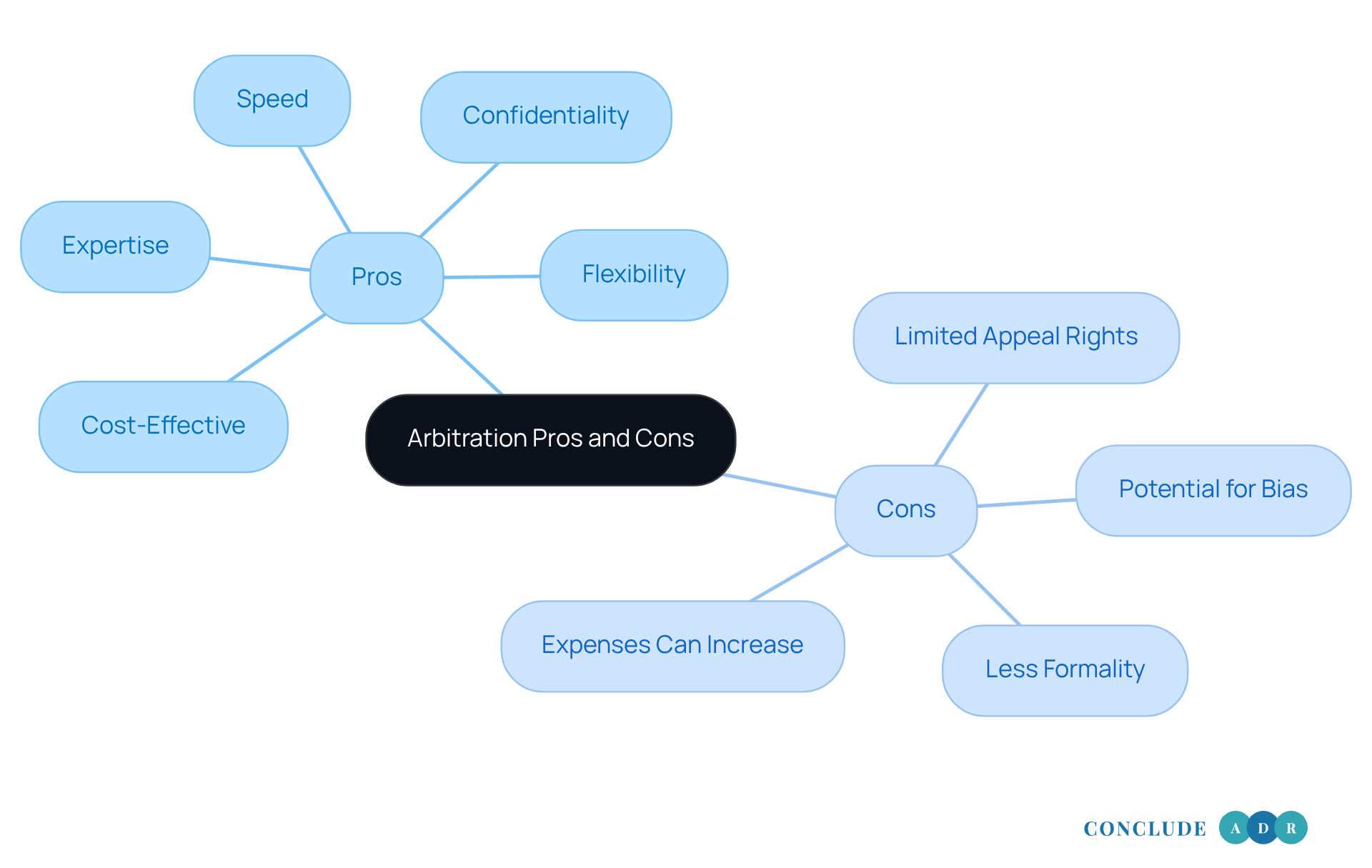 The central node represents arbitration, with two branches showing the advantages on one side and the disadvantages on the other. This makes it easier to weigh the benefits against the potential drawbacks.