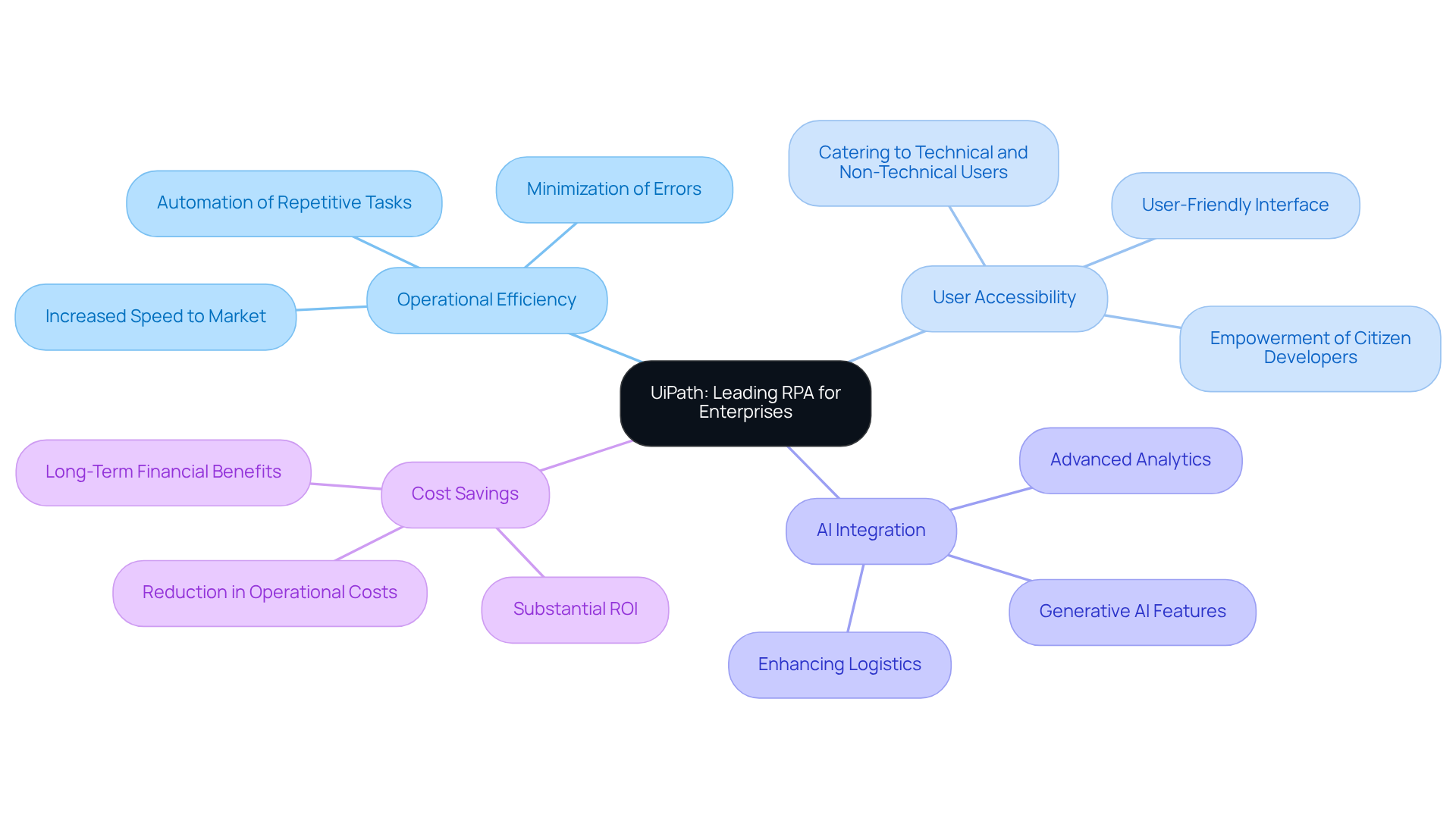 The center represents UiPath, the leader in RPA. Each branch shows a key benefit or feature, helping you understand how UiPath supports enterprises in automating their processes. The center represents UiPath, the leader in RPA. Each branch shows a key benefit or feature, helping you understand how UiPath supports enterprises in automating their processes.