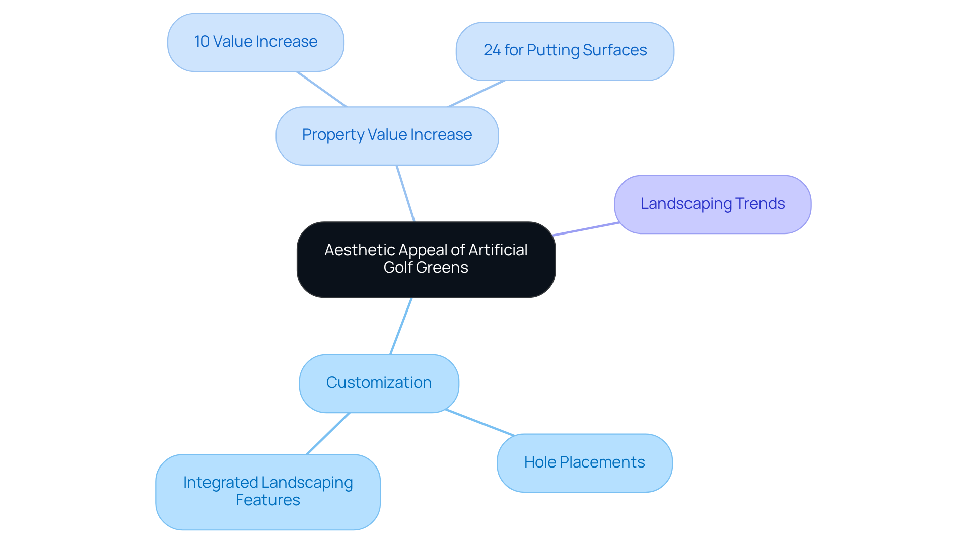 The central node represents the main topic, while branches show related themes. Each sub-branch provides specific details, helping you understand how artificial golf greens enhance outdoor spaces.